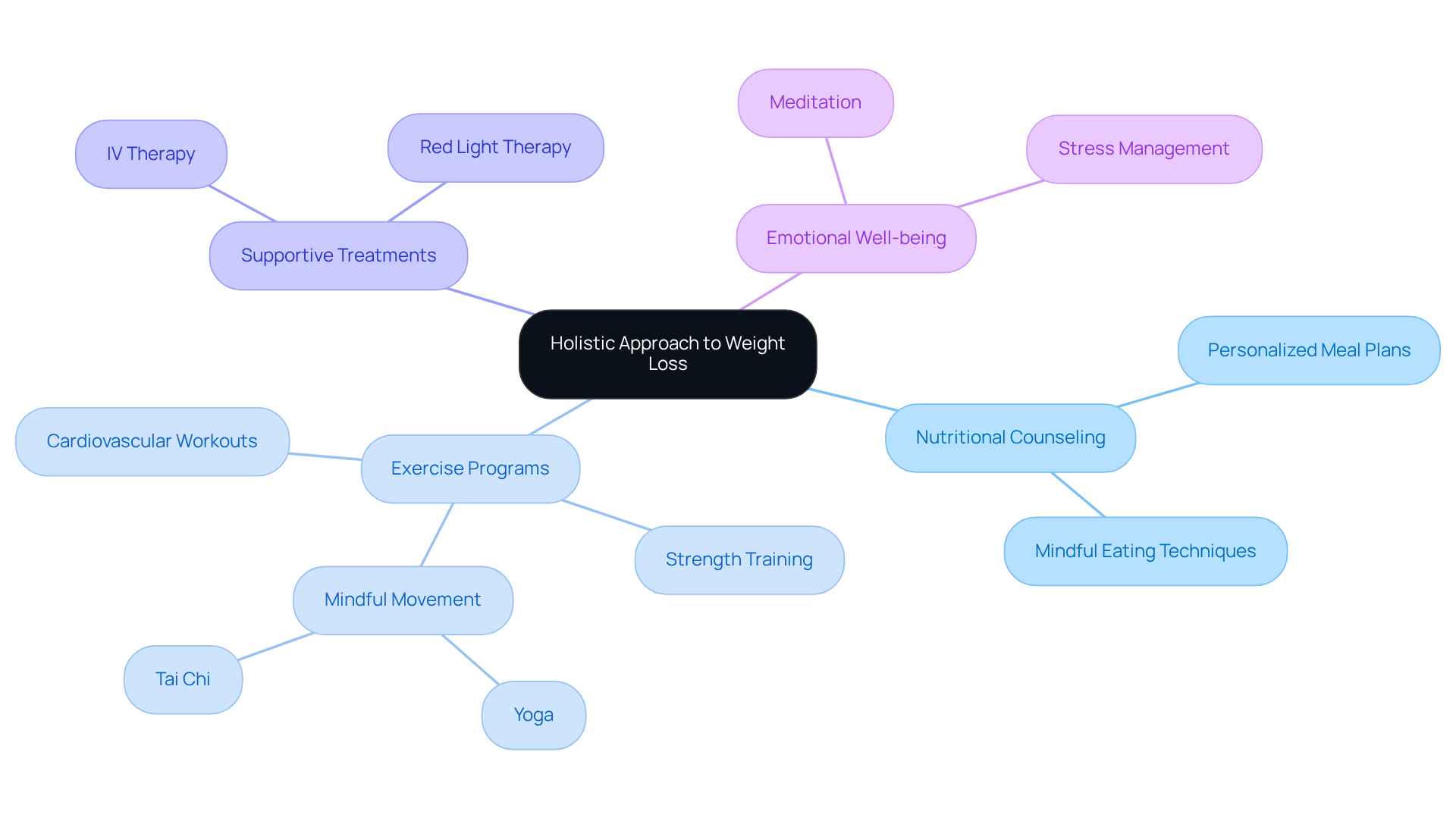 This mindmap illustrates how various therapies and methods connect to the central idea of a holistic approach to weight loss. Each branch represents a different aspect of the strategy, showing how they work together to support your journey to better health. This mindmap illustrates how various therapies and methods connect to the central idea of a holistic approach to weight loss. Each branch represents a different aspect of the strategy, showing how they work together to support your journey to better health.