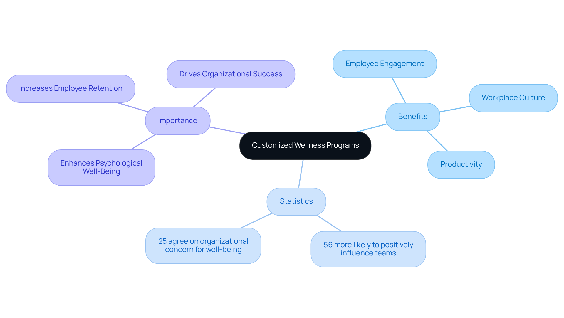 The center represents the main concept of customized wellness programs. The branches show the various benefits and statistics that highlight why these programs are crucial for organizations. The center represents the main concept of customized wellness programs. The branches show the various benefits and statistics that highlight why these programs are crucial for organizations.