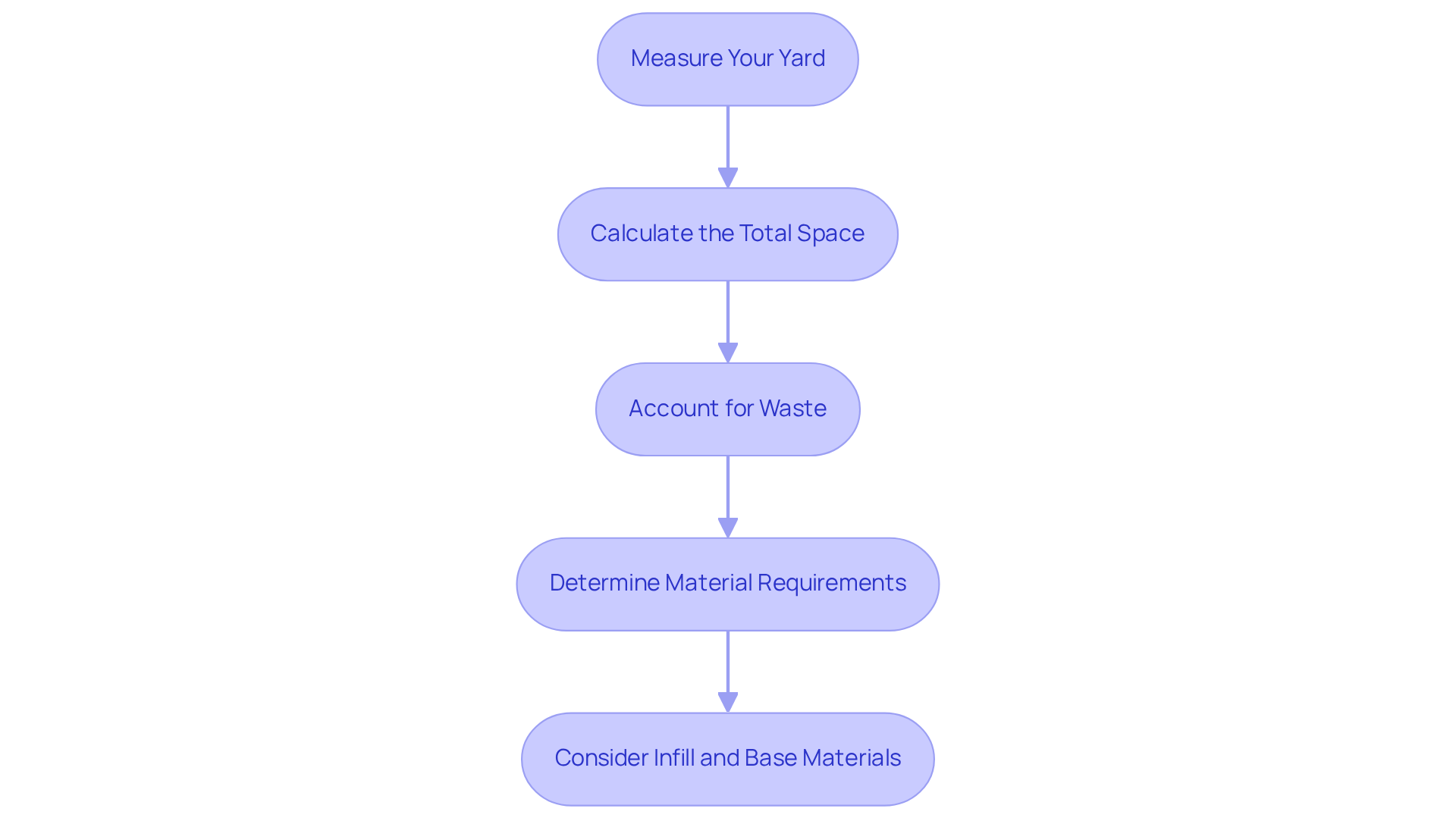 Each box represents a step in the process of preparing for your turf installation. Follow the arrows to see how each step leads to the next, ensuring you cover all necessary calculations. Each box represents a step in the process of preparing for your turf installation. Follow the arrows to see how each step leads to the next, ensuring you cover all necessary calculations.
