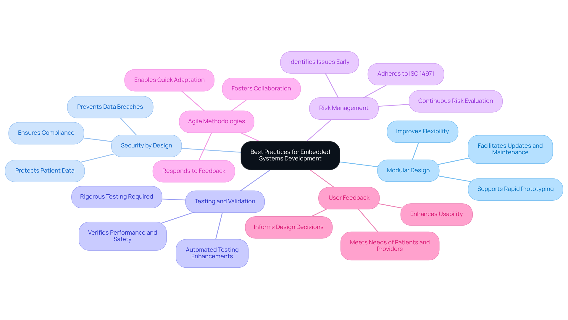 The central node represents the overall theme, while each branch highlights a specific best practice. Follow the branches to explore how each practice contributes to the effectiveness and safety of embedded systems in medical devices.