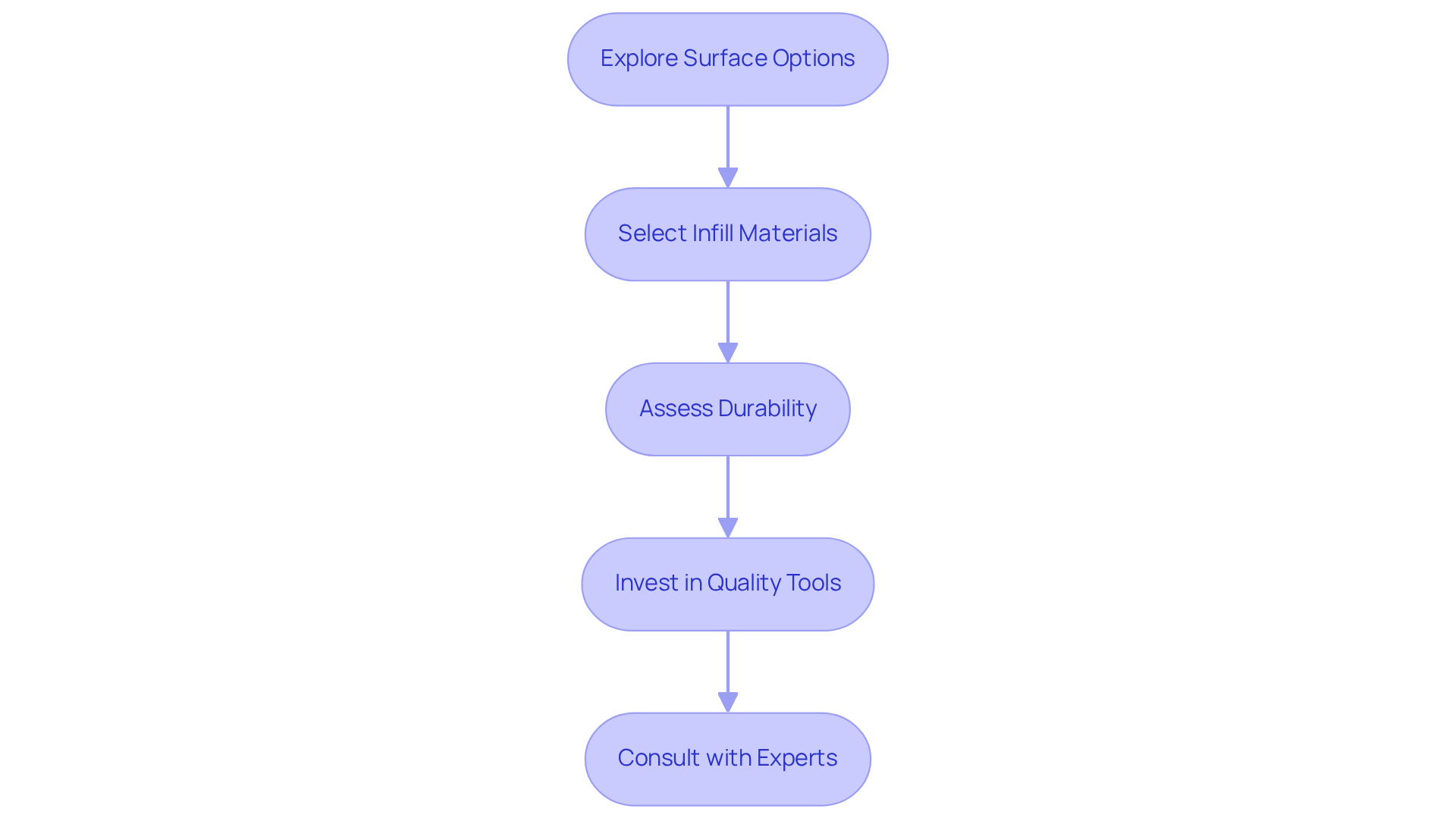 Each box represents a step in the process of selecting turf and materials. Follow the arrows to see how each step builds on the previous one, guiding you toward creating the perfect putting green.