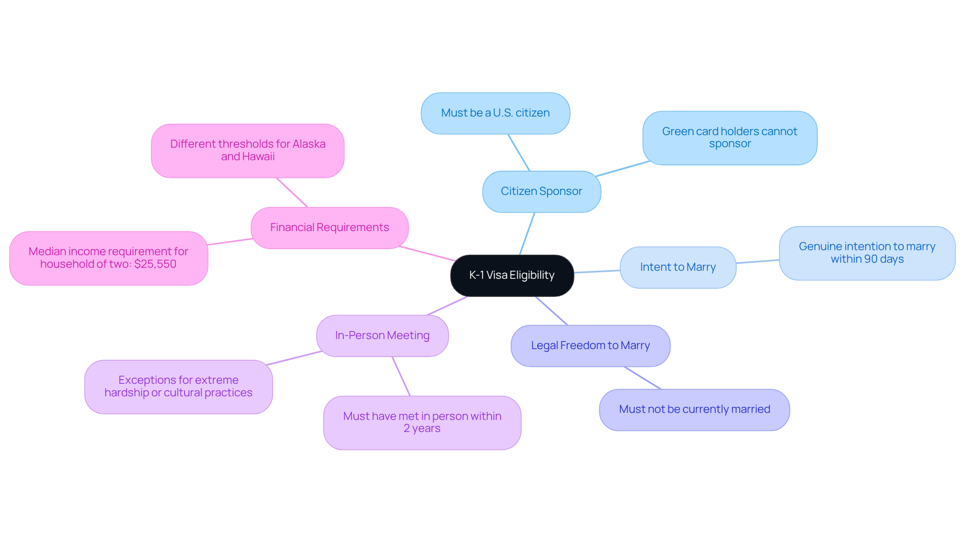 At the center is the K-1 visa eligibility, with branches showing each requirement. Follow the branches to learn what you must meet to qualify, along with important details related to each criterion.