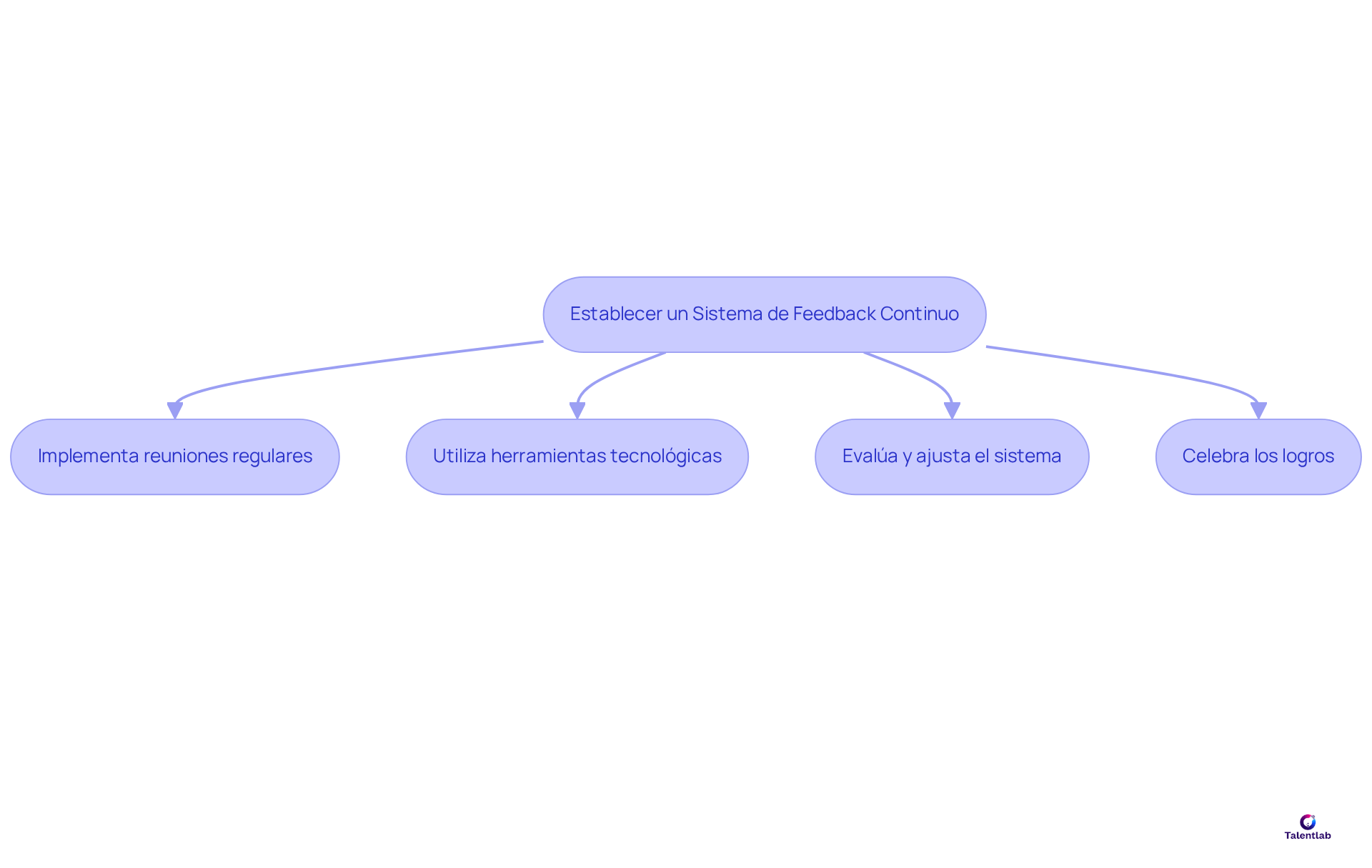 Cada cuadro representa un paso en el proceso de retroalimentación. Sigue las flechas para ver cómo cada paso se conecta y contribuye al sistema general de feedback.