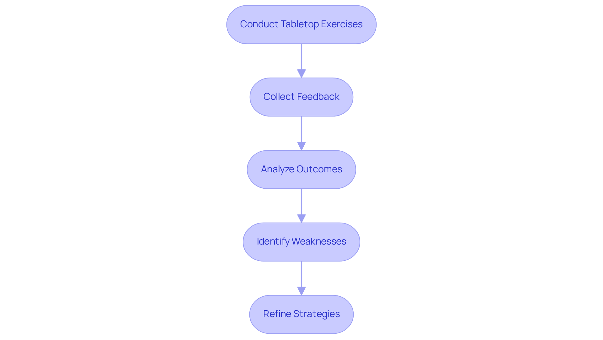 Each box represents a step in the process of refining your cyber business continuity plan. Follow the arrows to see how each action leads to the next, ultimately improving your organization's resilience against cyber threats. Each box represents a step in the process of refining your cyber business continuity plan. Follow the arrows to see how each action leads to the next, ultimately improving your organization's resilience against cyber threats.
