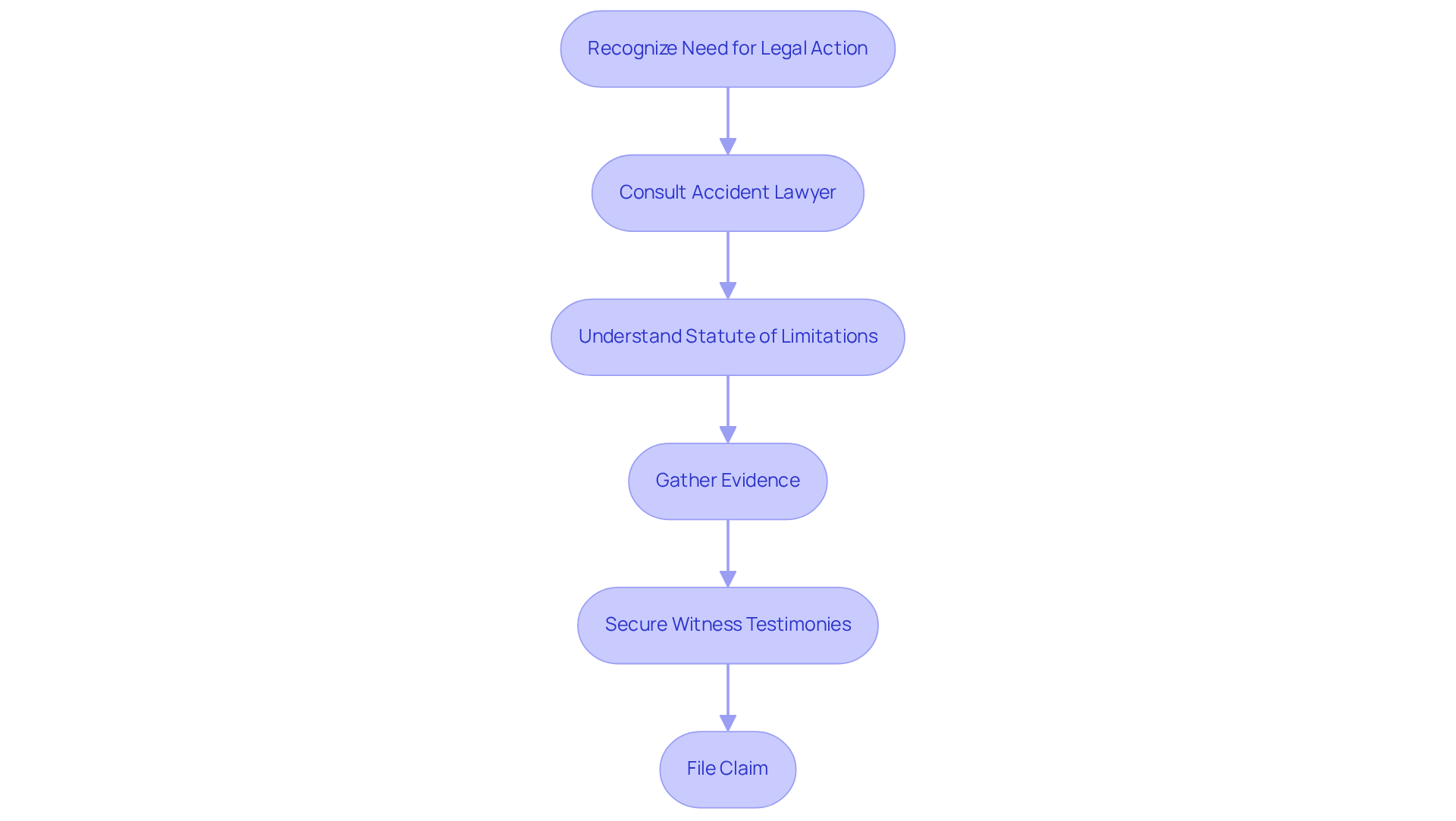 This flowchart guides you through the essential steps to take when pursuing a personal harm case. Each box represents a crucial action, and the arrows show the order in which you should complete them to protect your rights effectively.