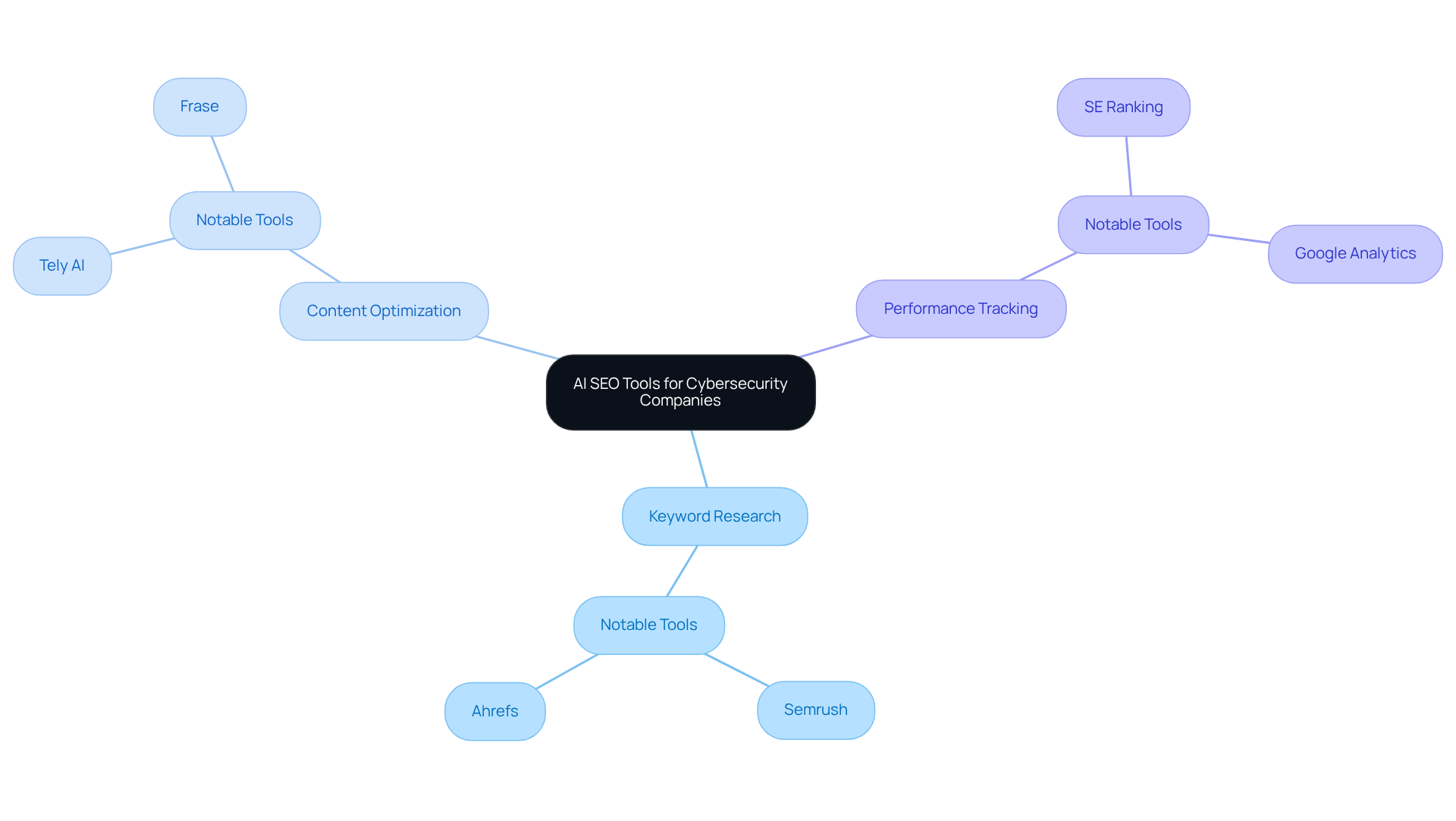 The center node represents the main topic. Branches show the key SEO tasks, and sub-branches list notable tools that assist in those tasks. Each color-coded section helps differentiate between the categories. The center node represents the main topic. Branches show the key SEO tasks, and sub-branches list notable tools that assist in those tasks. Each color-coded section helps differentiate between the categories.