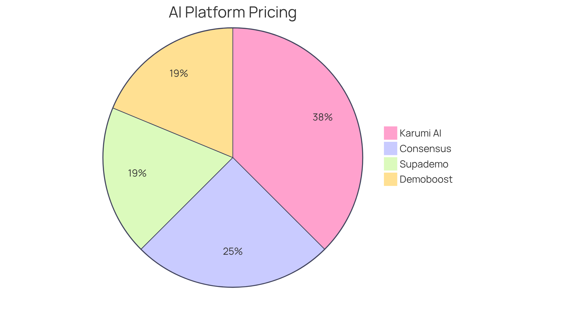 Each slice of the pie chart represents the starting price of an AI demo platform. The larger the slice, the higher the price. This helps you see at a glance which platforms are more expensive and which are more budget-friendly.