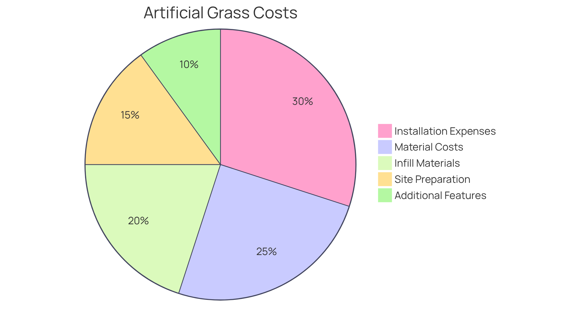 Each segment of the pie chart shows a different cost factor for artificial grass. The size of each slice indicates how much that component contributes to the total cost - larger slices mean higher costs.