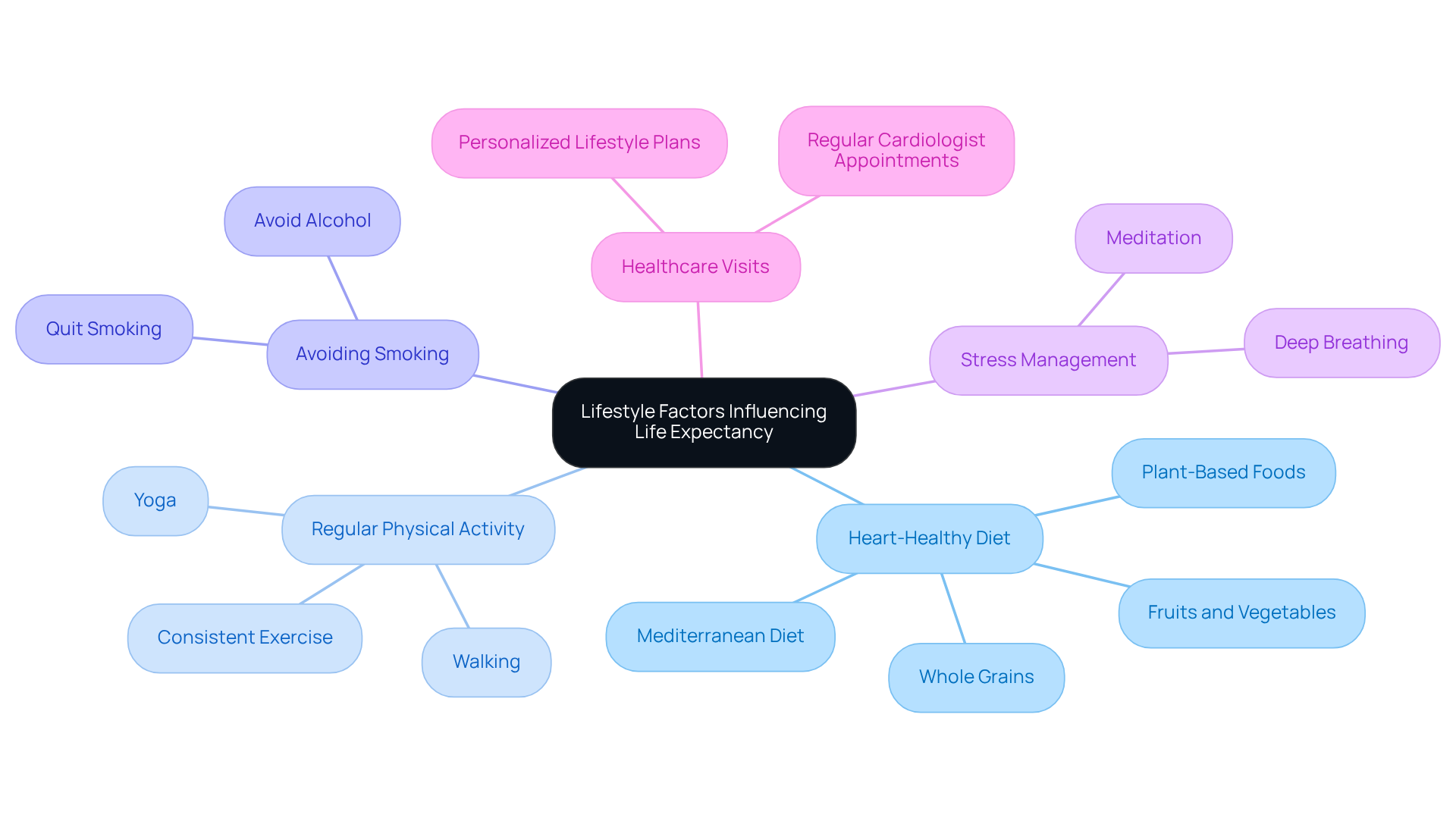 The central node represents the overall theme, while each branch shows a key lifestyle factor. Follow the branches to see specific actions that can improve heart health and life expectancy.