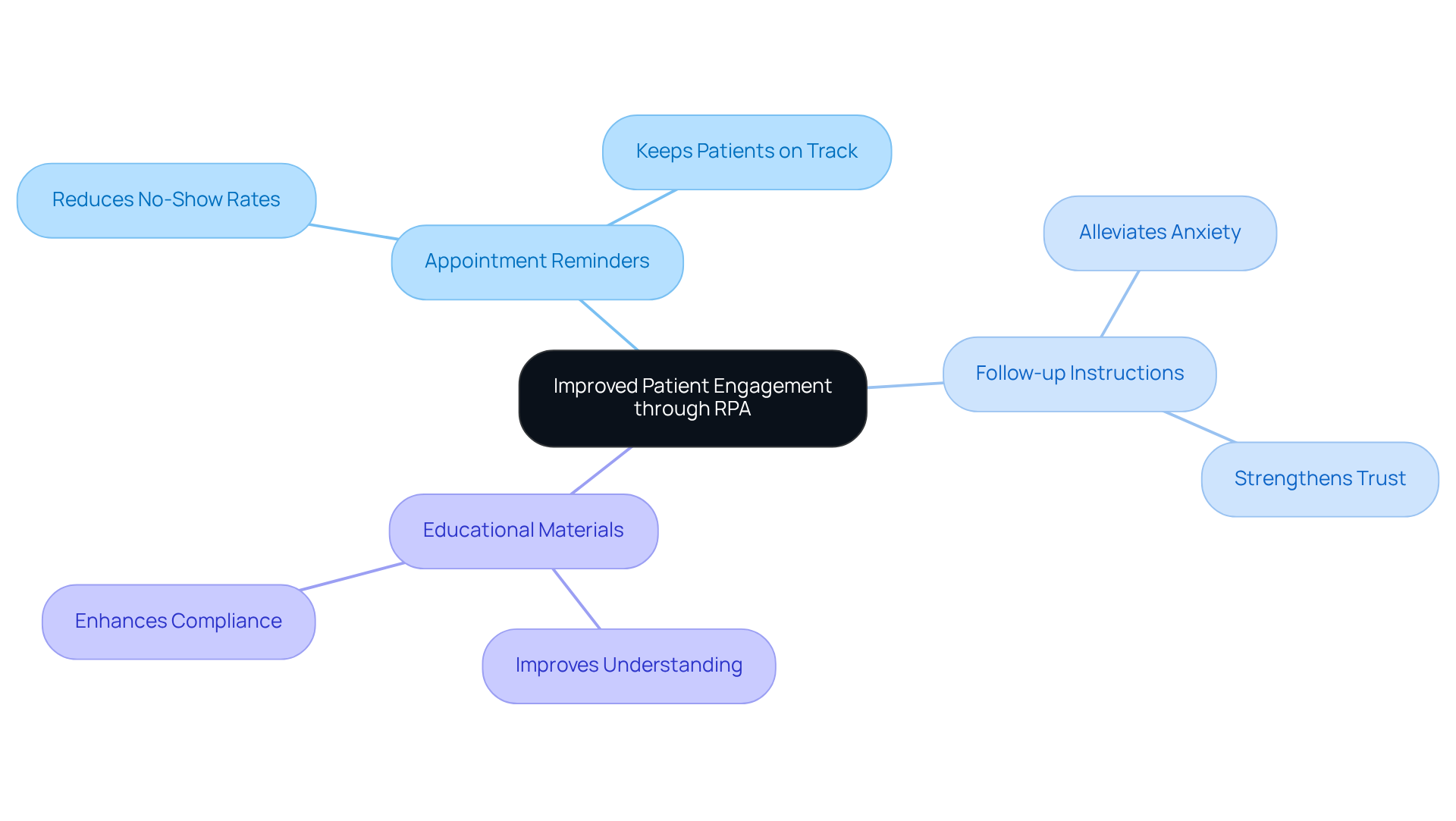 The central node represents the main theme of improved patient engagement, while the branches show specific communication strategies and their benefits. Follow the branches to understand how RPA contributes to better patient experiences.