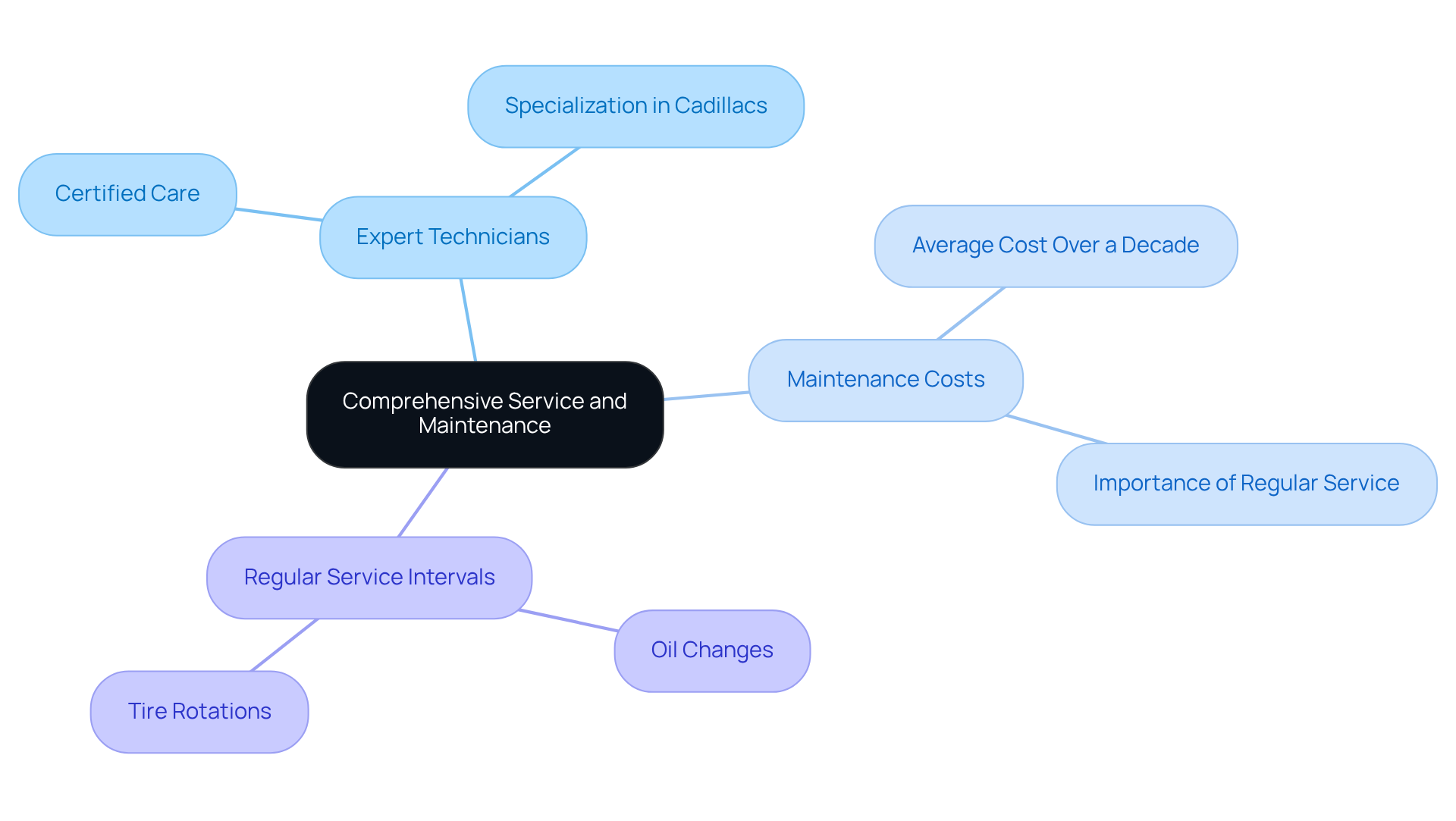 The center represents the main theme of service and maintenance, while the branches show important aspects that contribute to keeping your Cadillac in top shape. Follow the branches to explore how each part supports vehicle longevity. The center represents the main theme of service and maintenance, while the branches show important aspects that contribute to keeping your Cadillac in top shape. Follow the branches to explore how each part supports vehicle longevity.