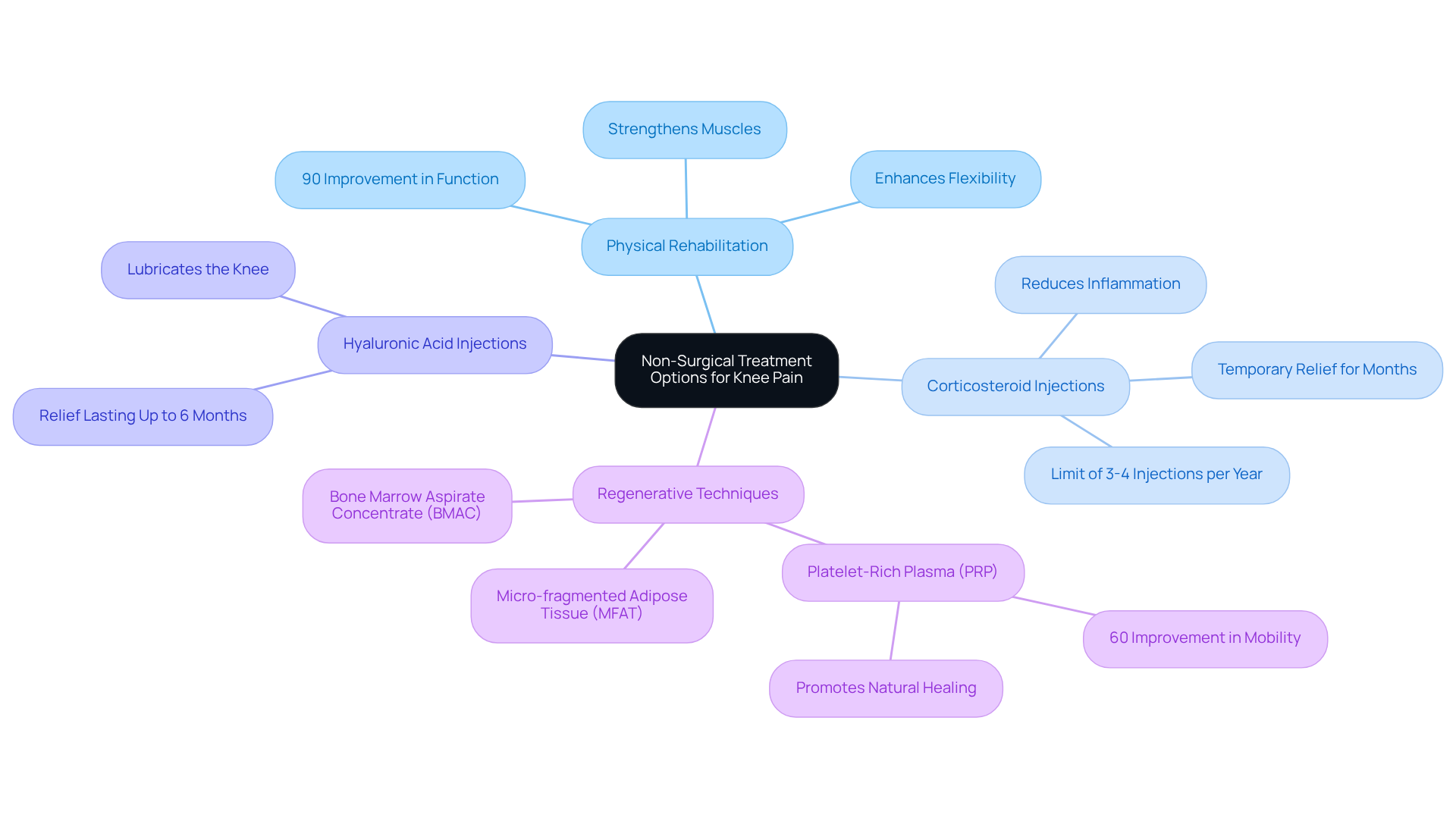The center represents the main topic of knee pain treatments. Each branch shows a different treatment option, with further details on what they do and how they can help. The colors help differentiate between the types of treatments, making it easier to understand the options available.