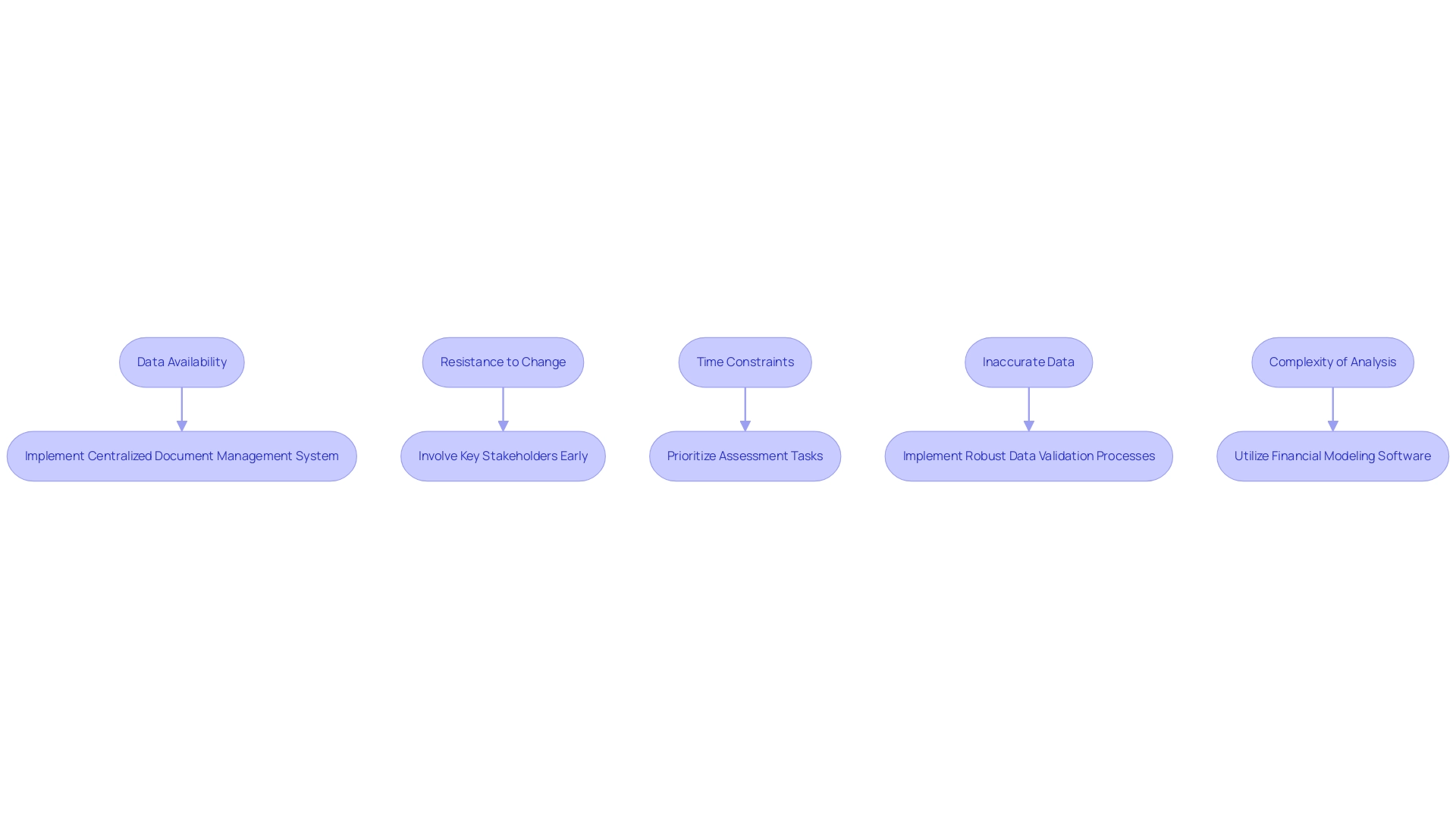 Light blue blocks represent challenges, while light green blocks represent strategies to overcome those challenges.