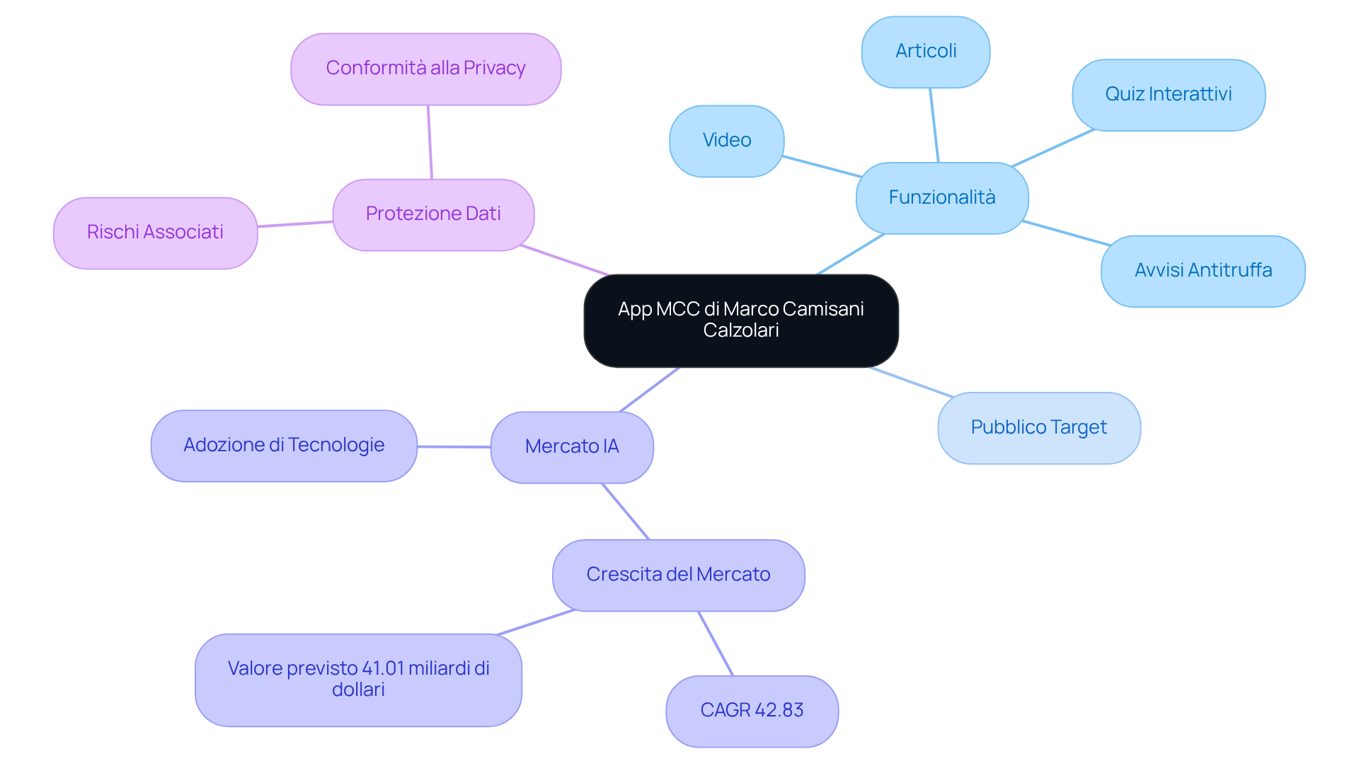 Inizia al centro con l'app, poi segui i rami per esplorare le sue funzionalità e i temi importanti come la protezione dei dati e l'intelligenza artificiale. Ogni ramo rappresenta un aspetto chiave dell'app e del suo impatto.