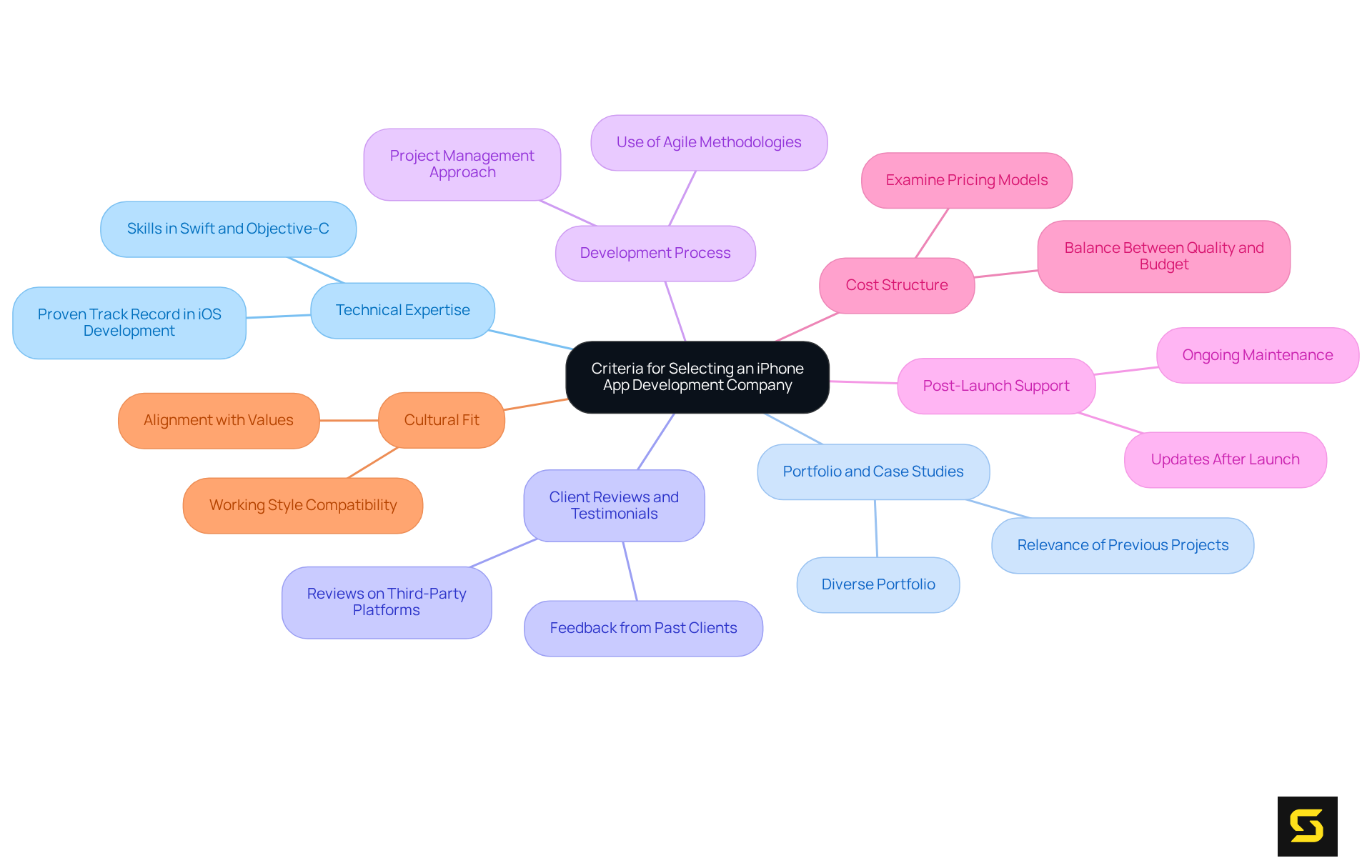 The central node represents the overall theme, while each branch highlights a specific criterion to consider. The colors help differentiate each criterion, making it easier to follow and understand. The central node represents the overall theme, while each branch highlights a specific criterion to consider. The colors help differentiate each criterion, making it easier to follow and understand.