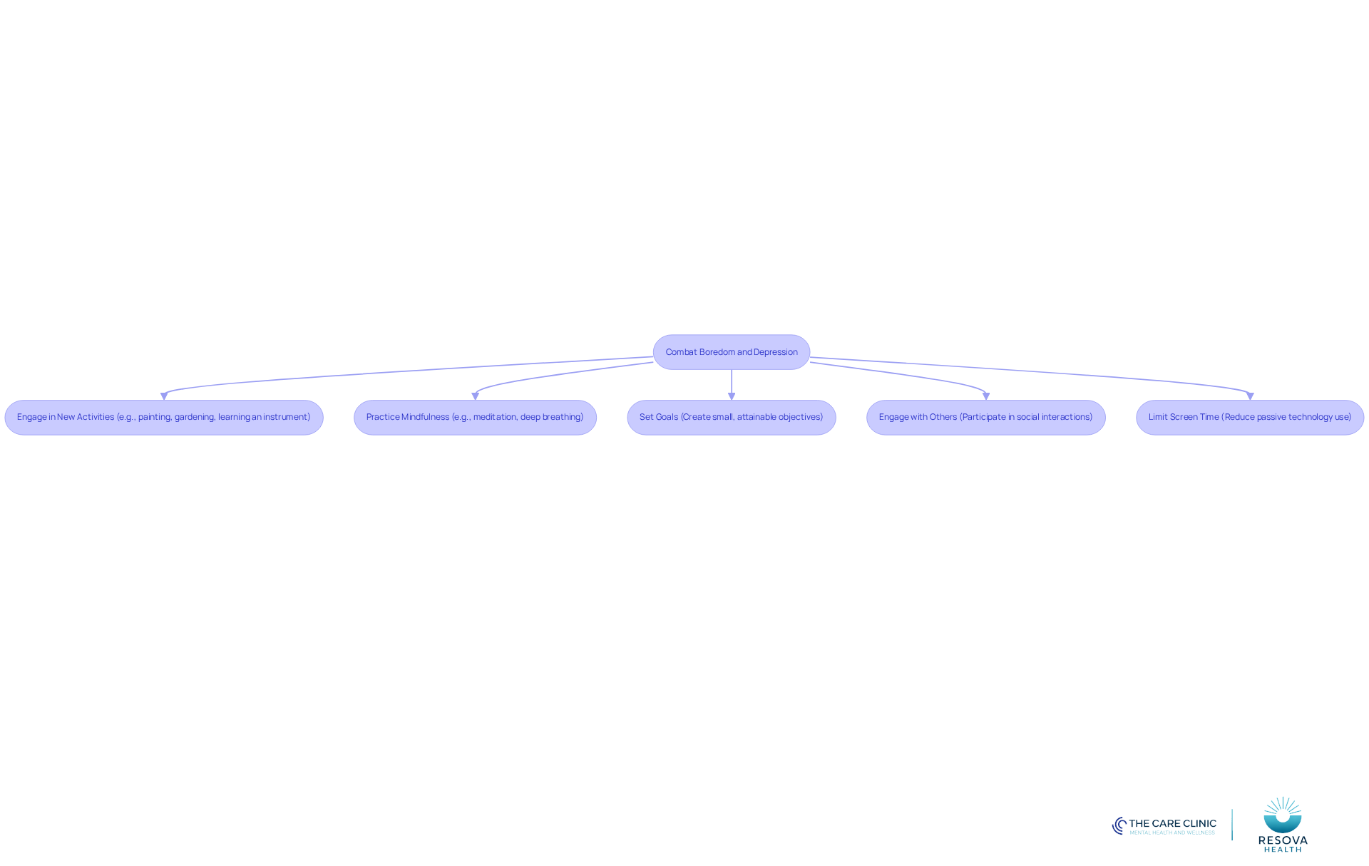 Each box represents a strategy you can use to improve your mental health. Follow the arrows to see how these strategies connect and contribute to a more fulfilling life. Each box represents a strategy you can use to improve your mental health. Follow the arrows to see how these strategies connect and contribute to a more fulfilling life.