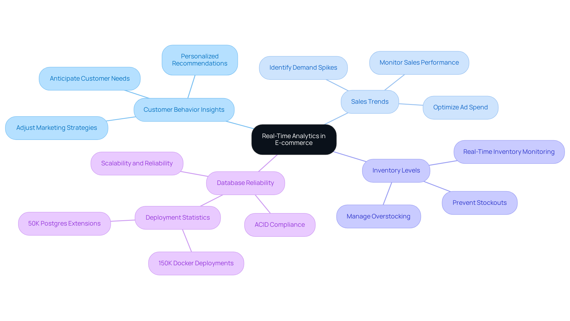 The central node represents the main topic, while the branches show different aspects of how real-time analytics can impact e-commerce decisions. Each sub-branch provides more detail on specific benefits or examples.