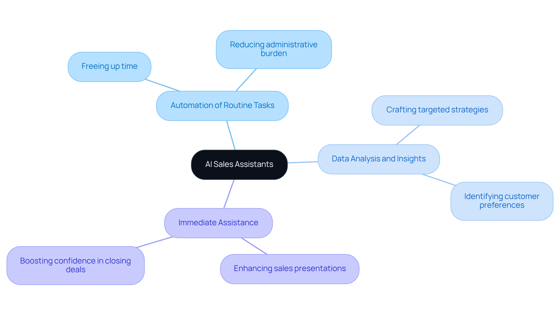 The central node represents AI sales assistants, while the branches show their key features and how they positively impact sales. Each feature connects to specific benefits, illustrating the overall value of using AI in sales.