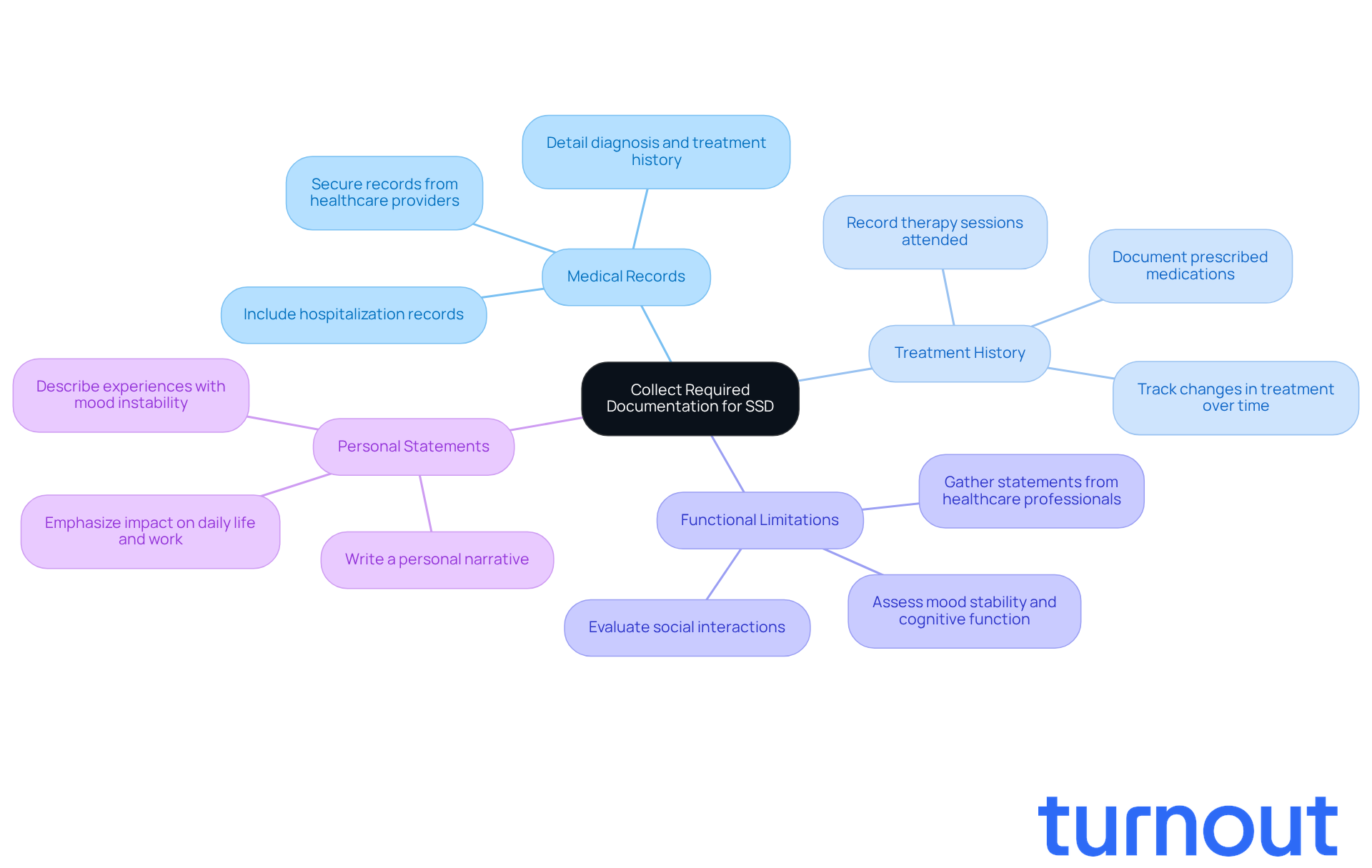 The center represents the main task of collecting documentation, while the branches show the different types of information you need to gather. Each branch breaks down into specific details to help you understand what to focus on. The center represents the main task of collecting documentation, while the branches show the different types of information you need to gather. Each branch breaks down into specific details to help you understand what to focus on.
