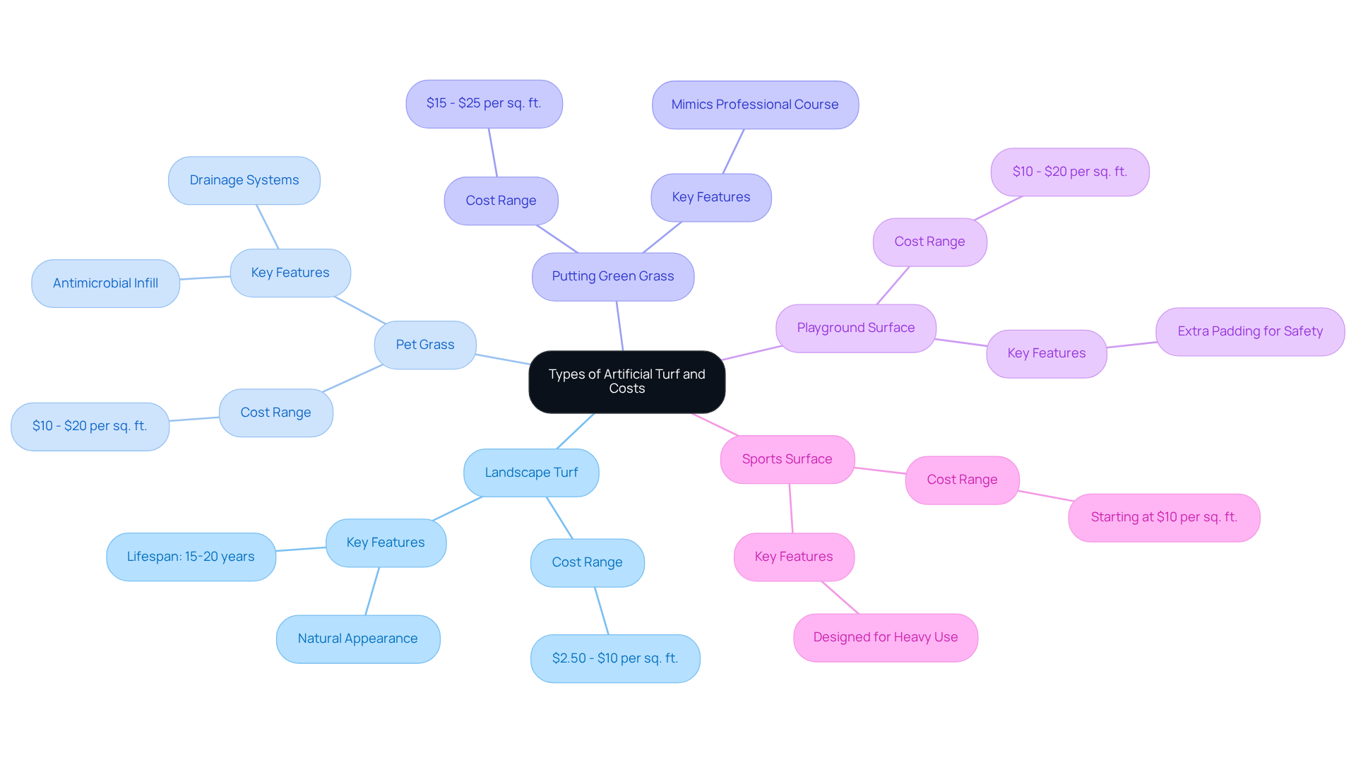 This mindmap shows different types of artificial turf available for homeowners. Each branch represents a type of turf, and the sub-branches provide details about costs and features. The colors help differentiate between the types, making it easier to compare them at a glance.