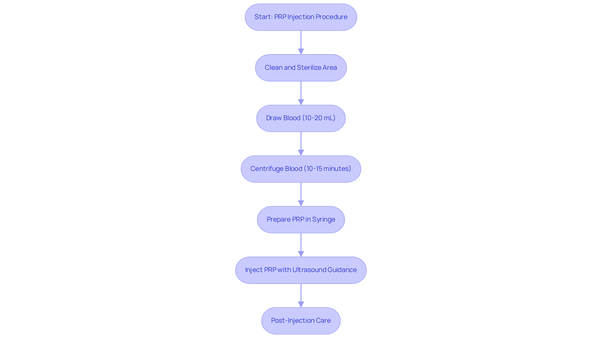 This flowchart outlines the steps involved in the PRP injection procedure. Follow the arrows to see how each step leads to the next, from preparation to post-injection care.