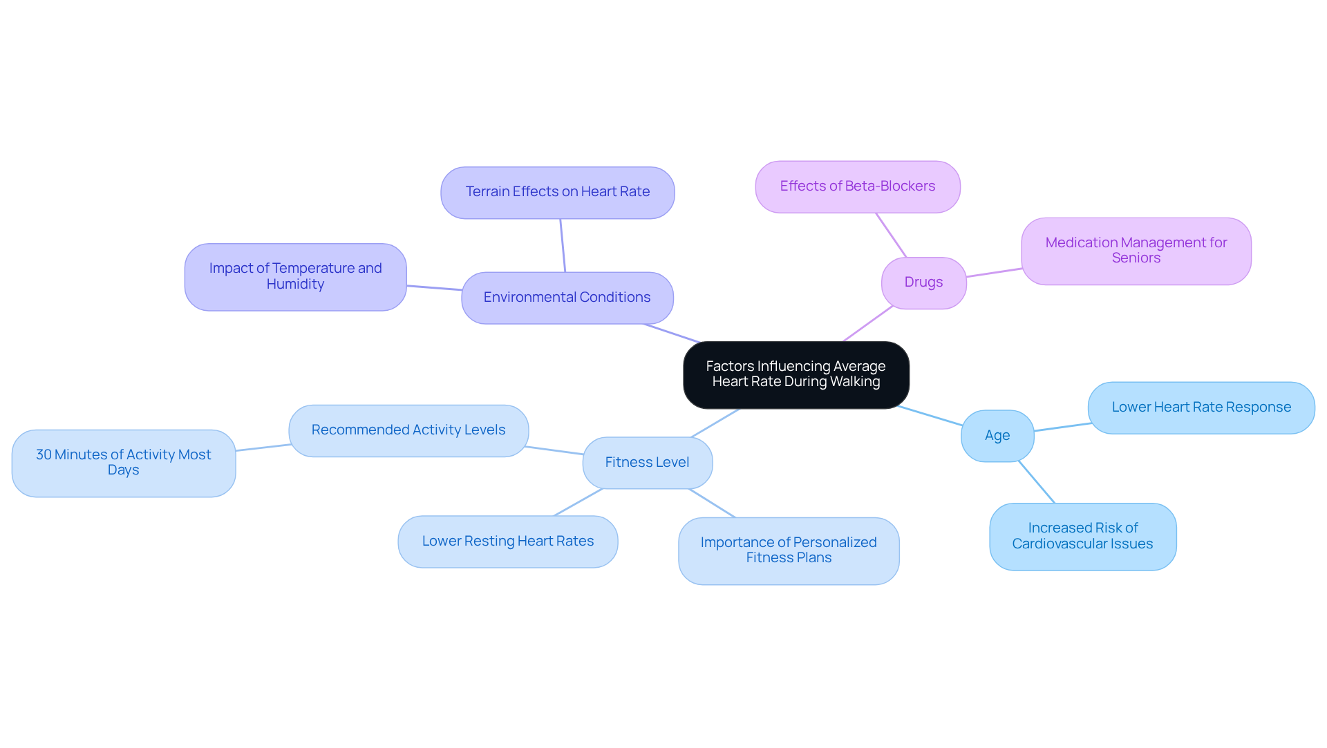 This mindmap shows how different factors affect heart rate while walking. Start at the center with the main topic, then follow the branches to see how age, fitness level, environmental conditions, and medications play a role. Each branch contains important details to help you understand how to manage your heart health effectively.