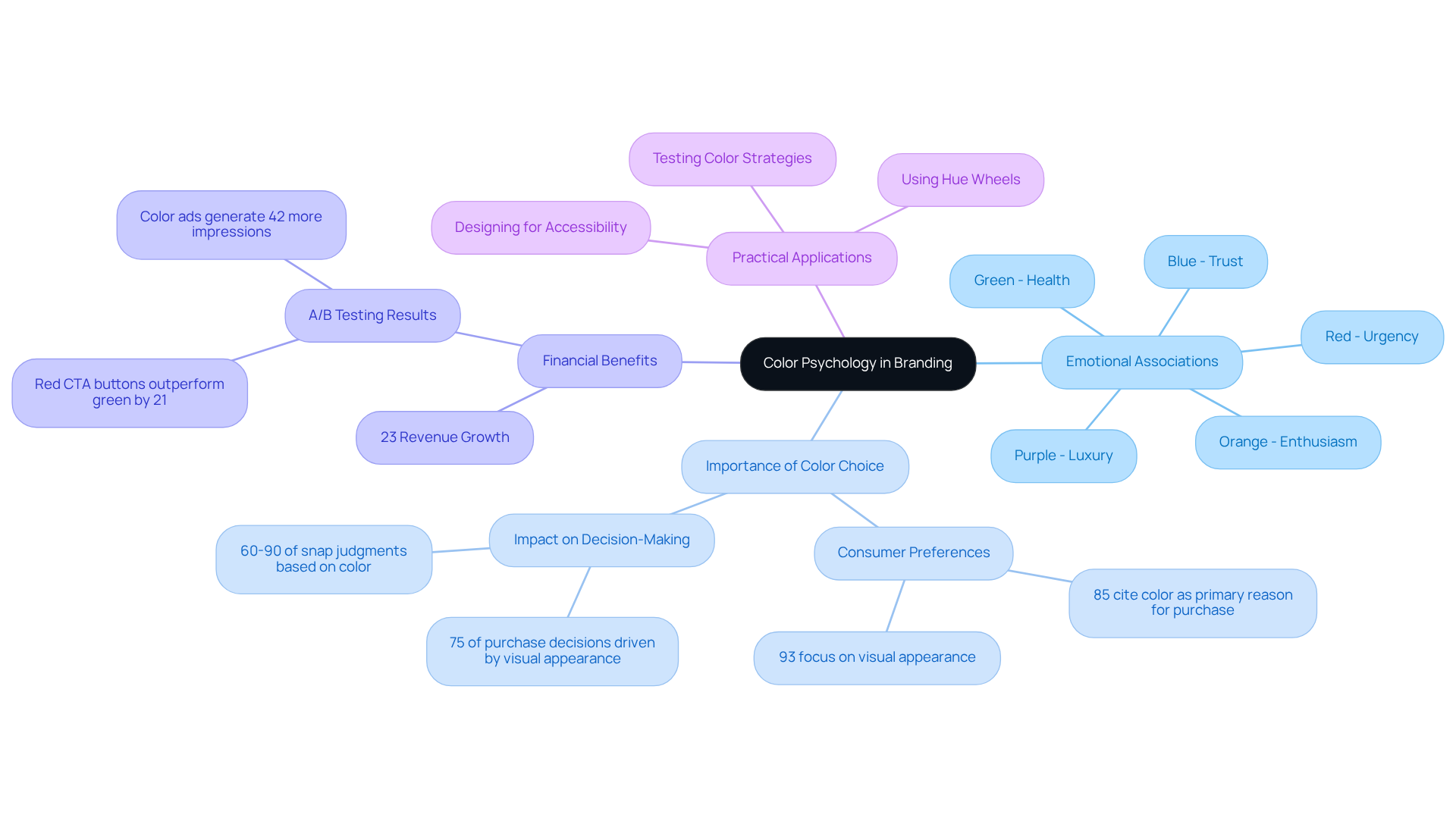 This mindmap illustrates how color influences branding. Start at the center with the main idea, then explore how different colors evoke emotions, why choosing the right colors matters, the financial advantages of consistency, and practical tips for applying color psychology in your designs.