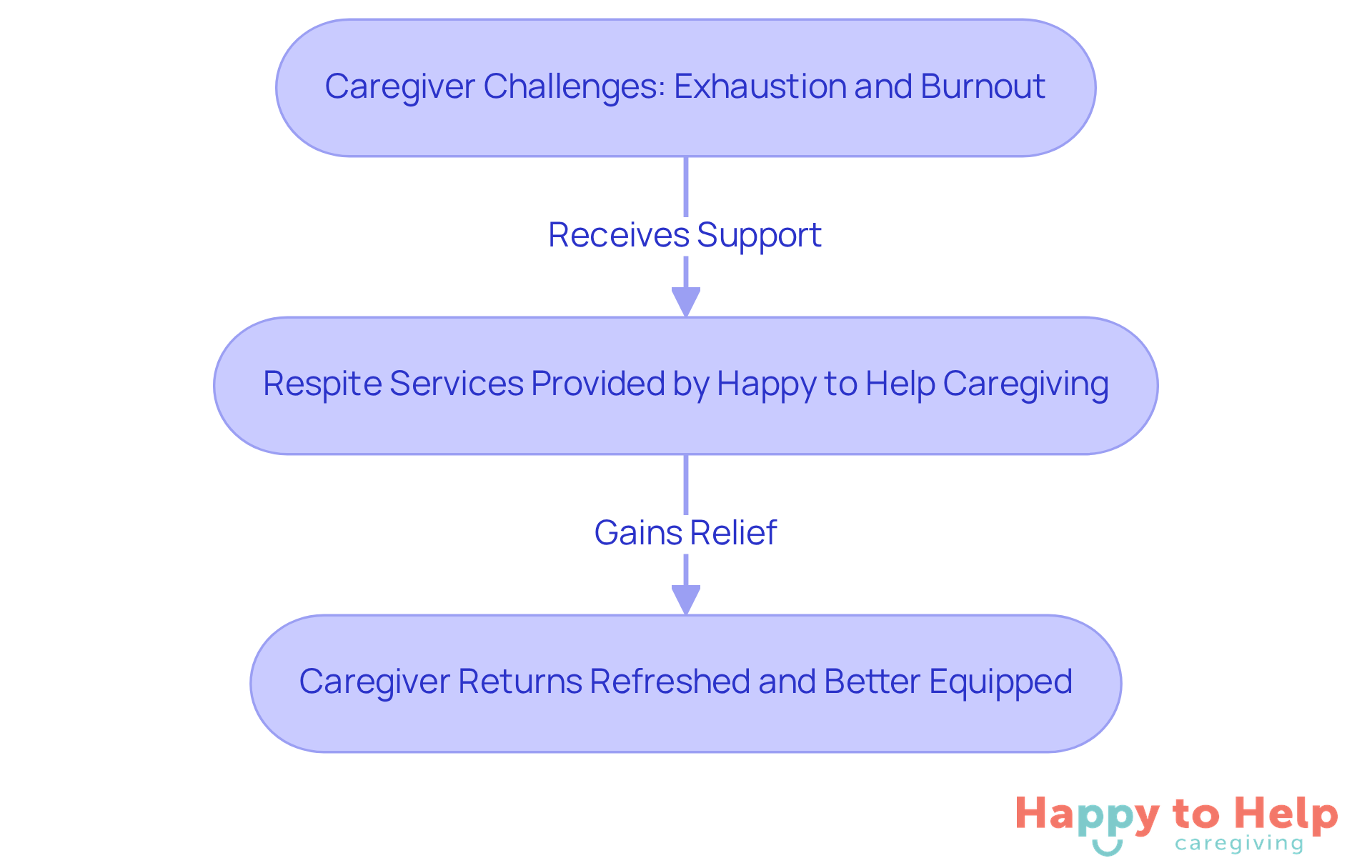 This flowchart shows the journey of a caregiver: starting with the challenges they face, moving to the support they receive, and ending with their renewed ability to care for their loved ones.