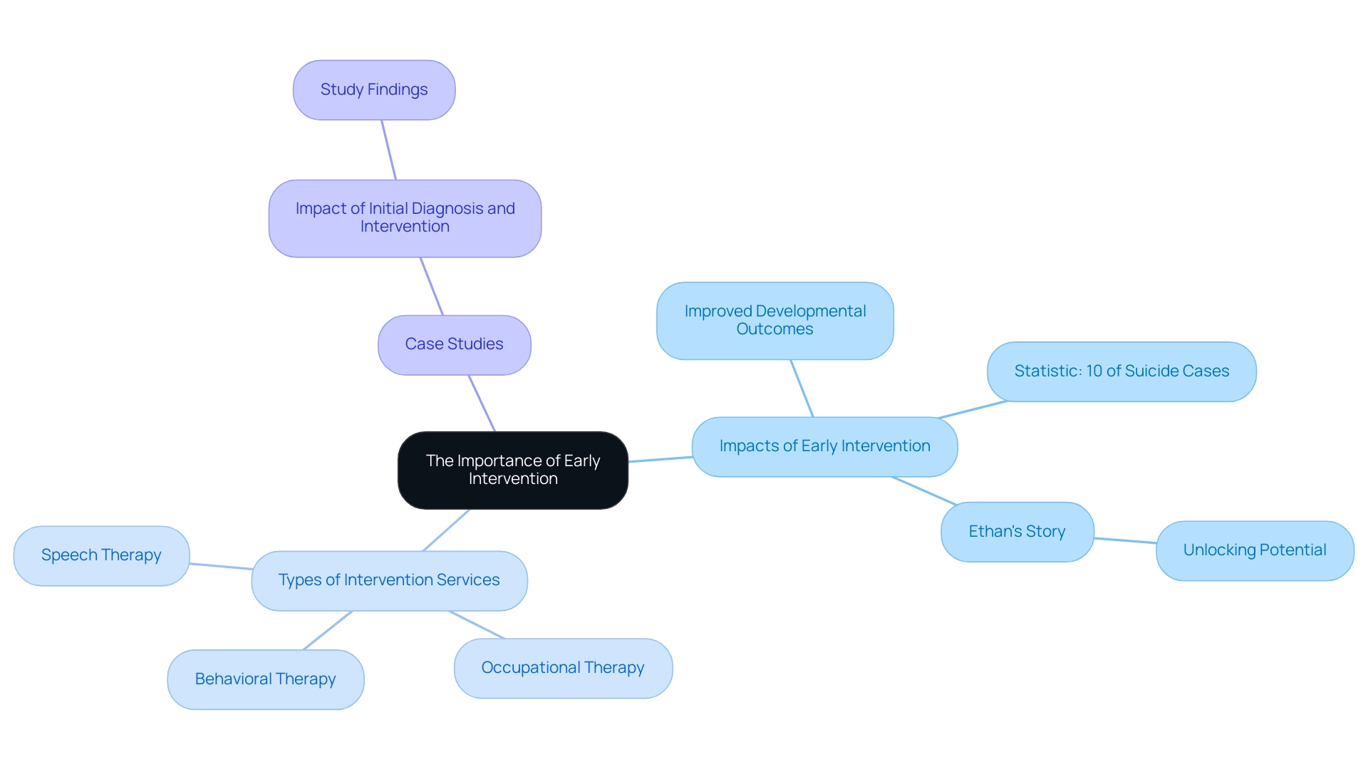 The central node represents the main topic, while branches illustrate impacts, types of services, and case studies related to early intervention.