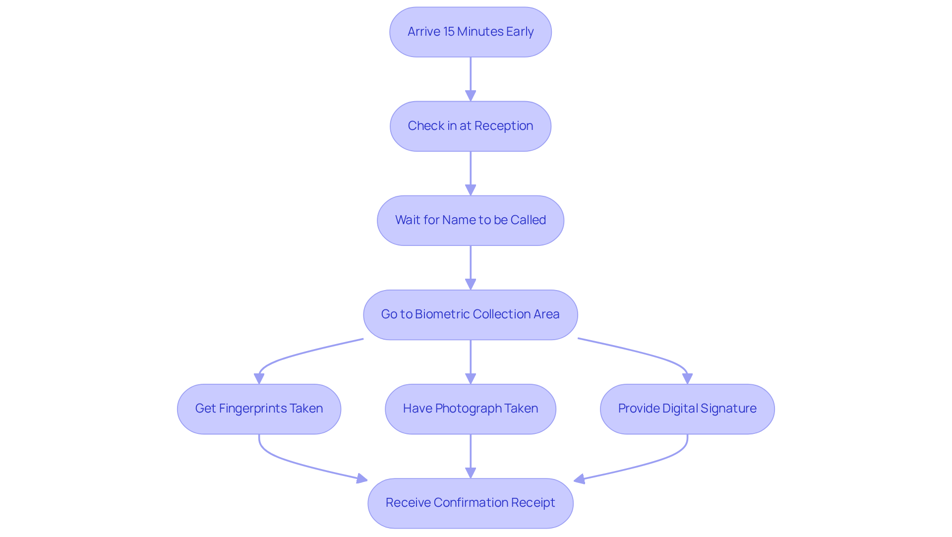 Follow the arrows to see each step you need to take for your biometrics appointment. Each box represents an action, guiding you through the process from arrival to receiving your confirmation.