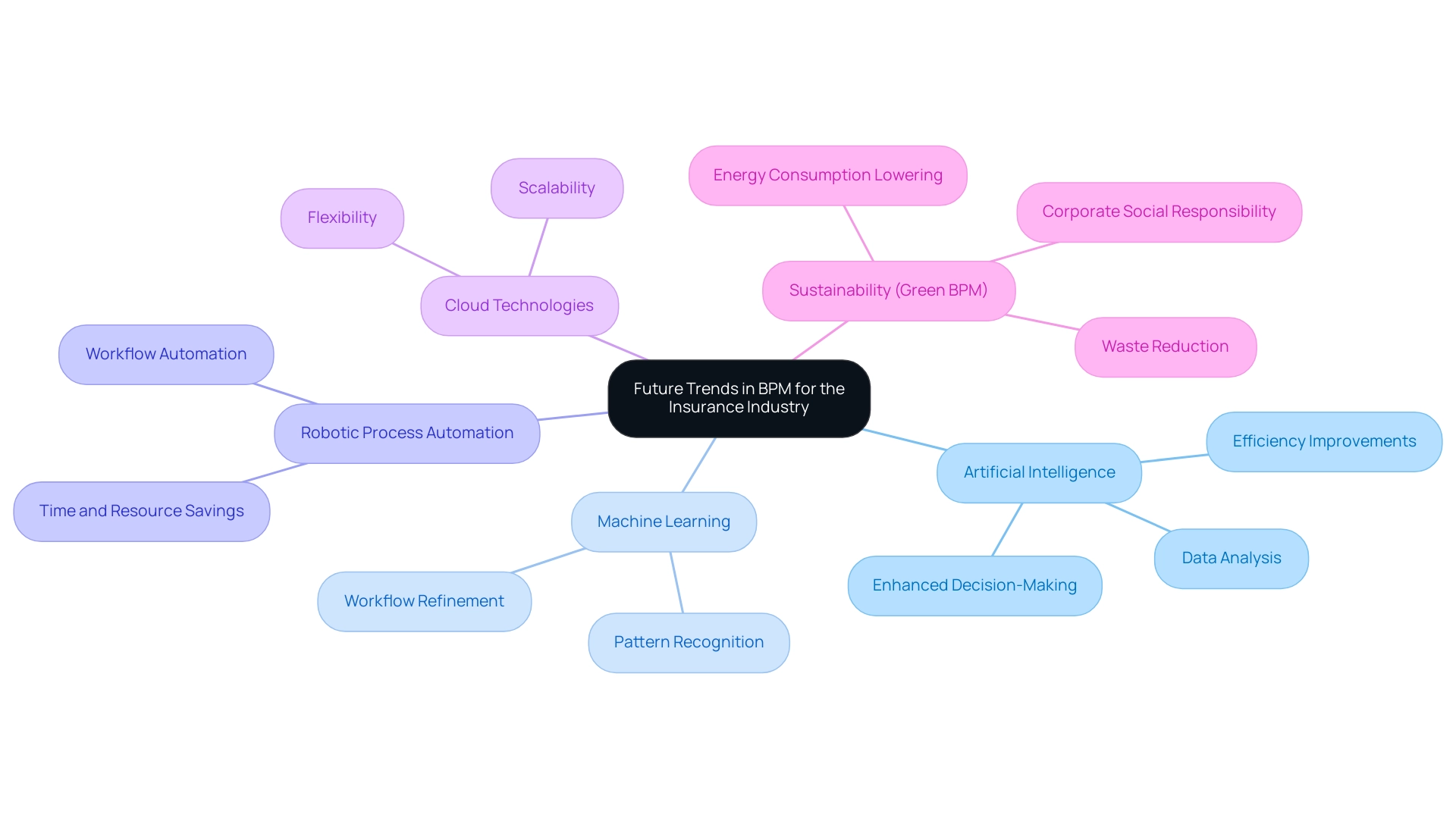 Each branch represents a key trend or technology in BPM, with sub-branches detailing their specific contributions and impacts in the insurance sector.