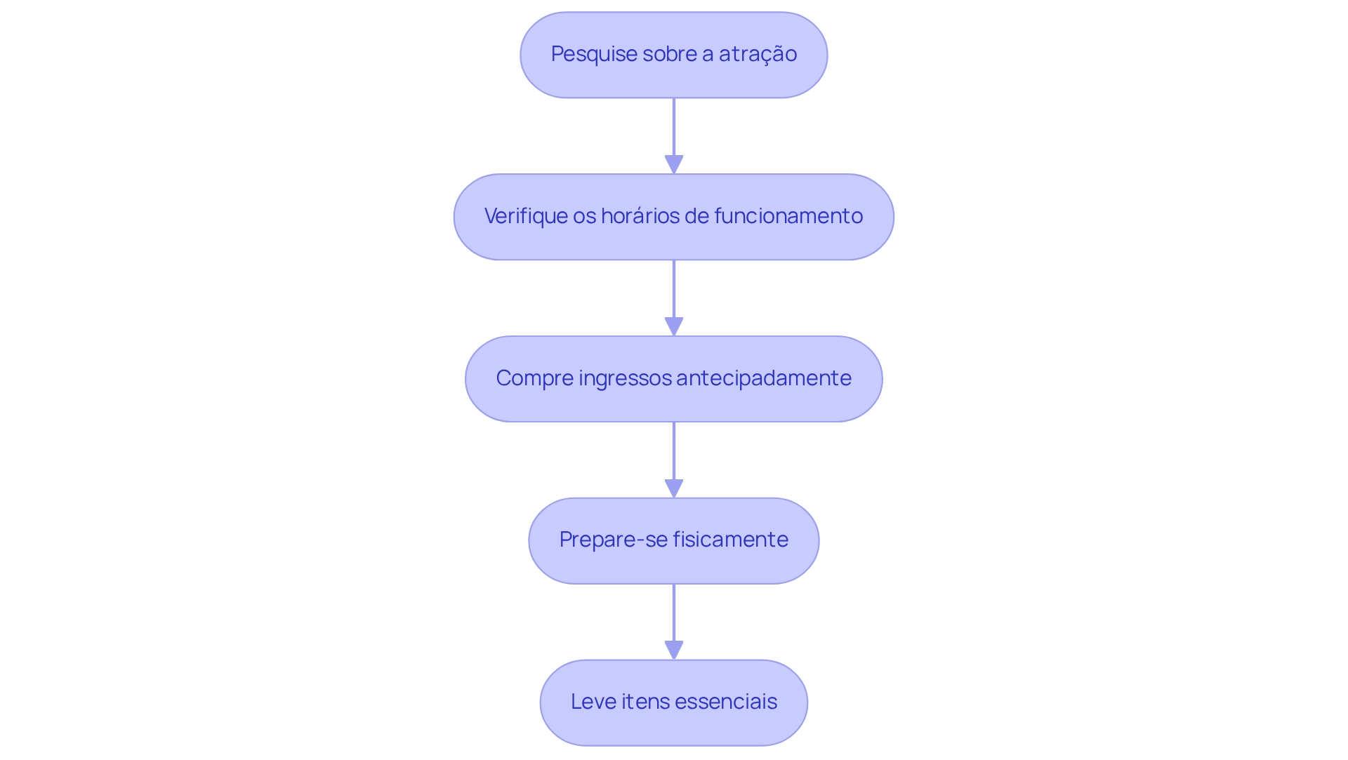 Cada caixa representa uma etapa do planejamento, e as setas indicam a sequência a ser seguida.