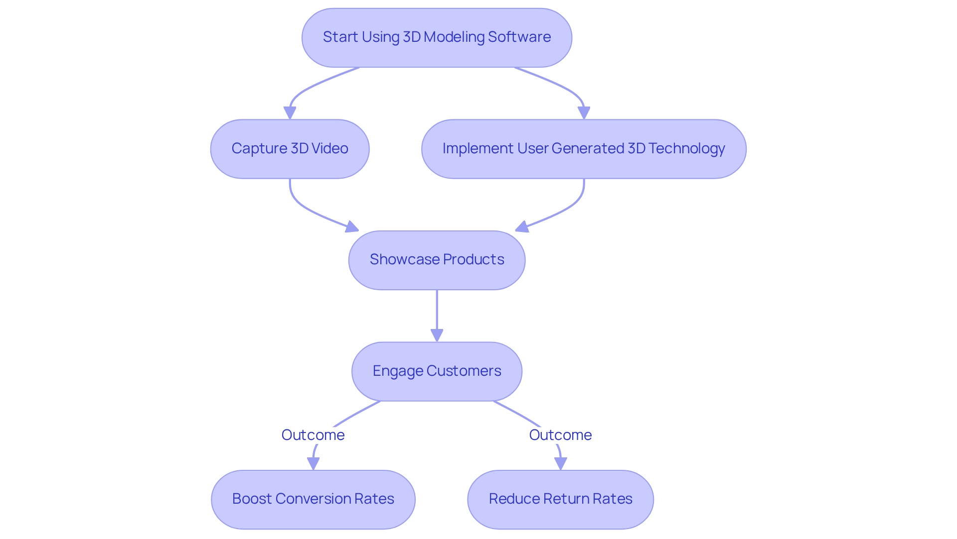 Follow the arrows to see how starting with 3D modeling leads to various benefits for your online business. Each step represents an action that contributes to overall success.