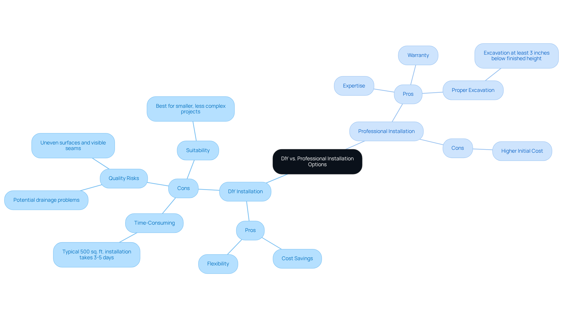 This mindmap helps you see the key differences between DIY and professional installation for artificial turf. Each branch shows the advantages and disadvantages of each option, making it easier to weigh your choices based on your needs and circumstances. This mindmap helps you see the key differences between DIY and professional installation for artificial turf. Each branch shows the advantages and disadvantages of each option, making it easier to weigh your choices based on your needs and circumstances.