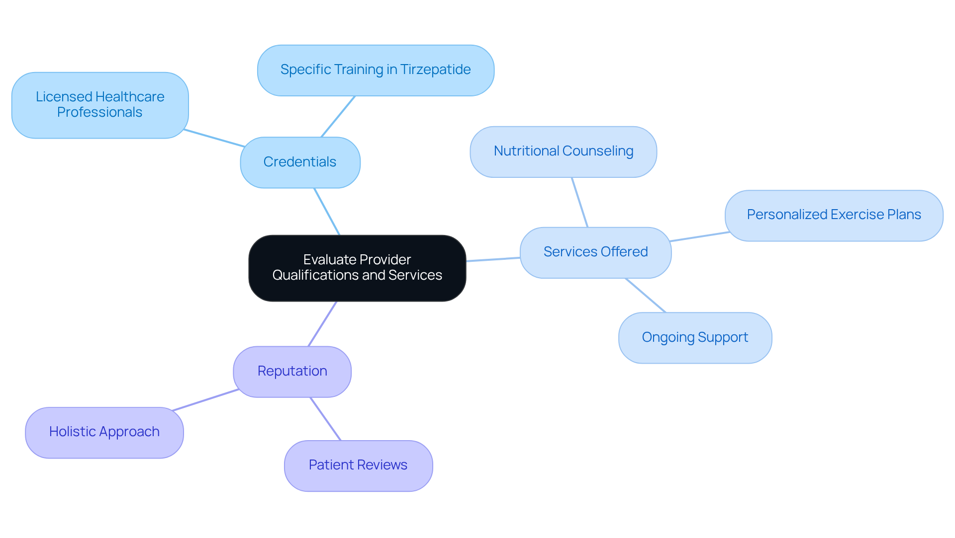 The center represents the main topic of evaluating providers, while the branches show the important criteria to consider. Each color-coded branch helps you quickly identify different aspects of the evaluation process. The center represents the main topic of evaluating providers, while the branches show the important criteria to consider. Each color-coded branch helps you quickly identify different aspects of the evaluation process.