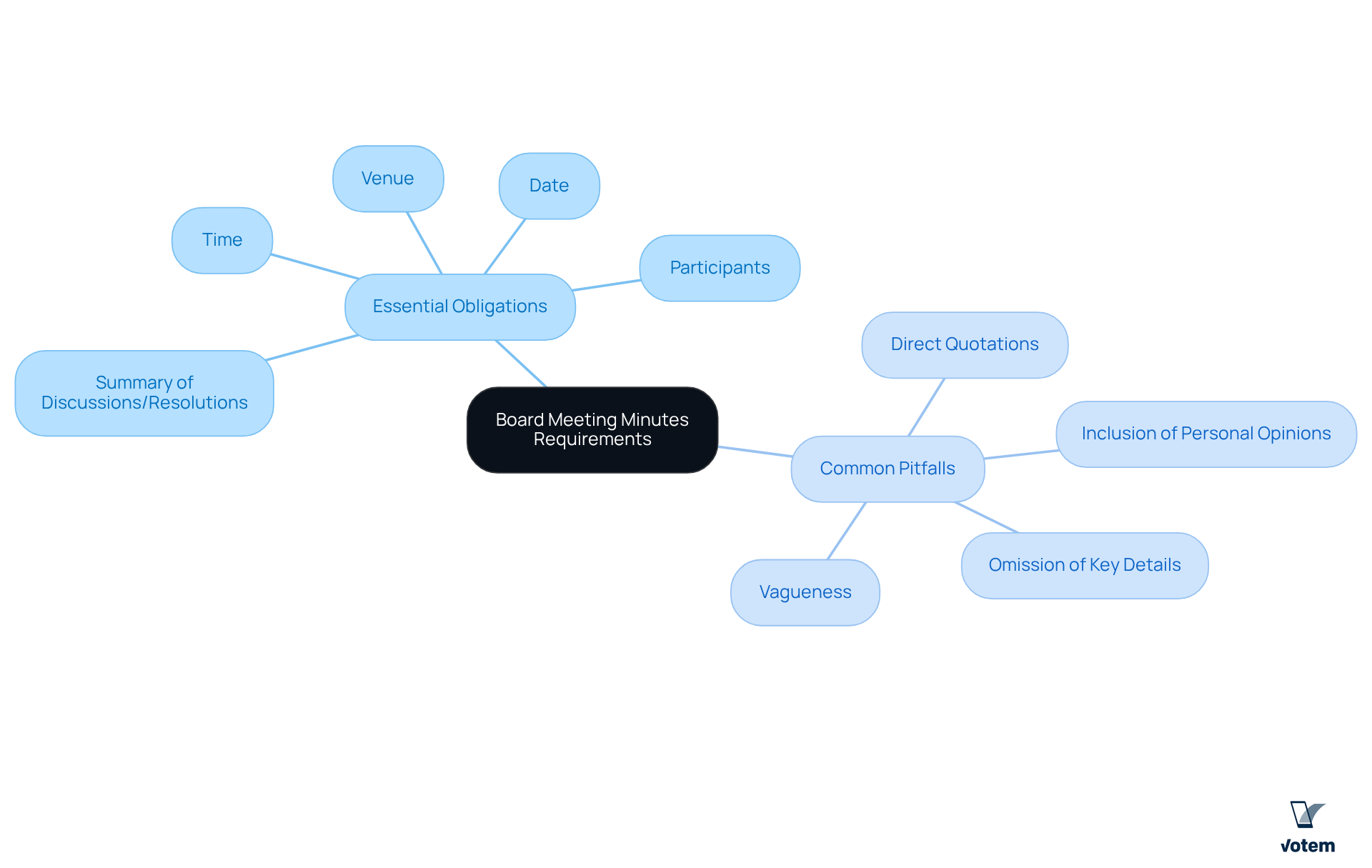 The central node represents the overall topic. The branches show the key requirements and pitfalls. Each obligation helps ensure compliance, while pitfalls remind minute-takers of common mistakes to avoid. The central node represents the overall topic. The branches show the key requirements and pitfalls. Each obligation helps ensure compliance, while pitfalls remind minute-takers of common mistakes to avoid.