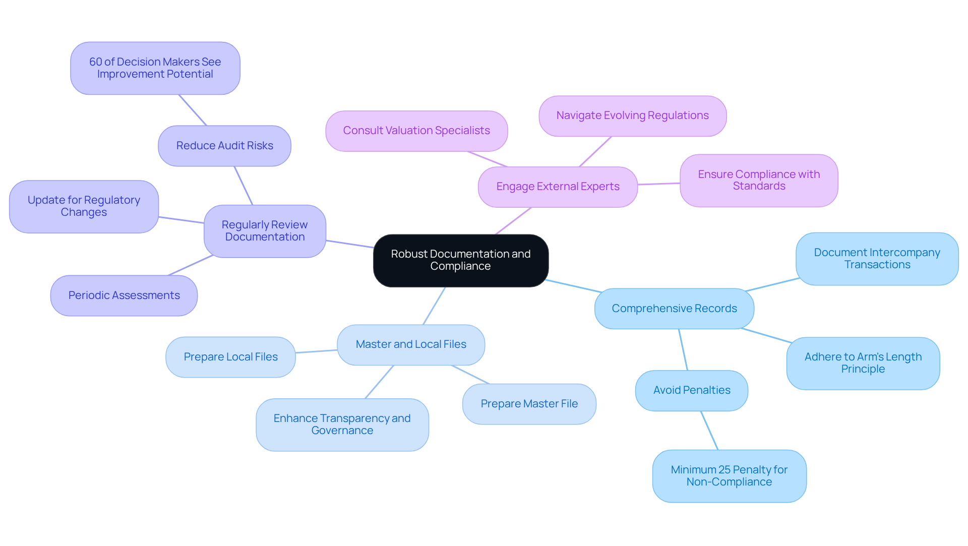 The center represents the main focus on documentation and compliance. Each branch shows a specific best practice, with further details on actions to take. This layout helps you see how each practice contributes to effective documentation strategies.