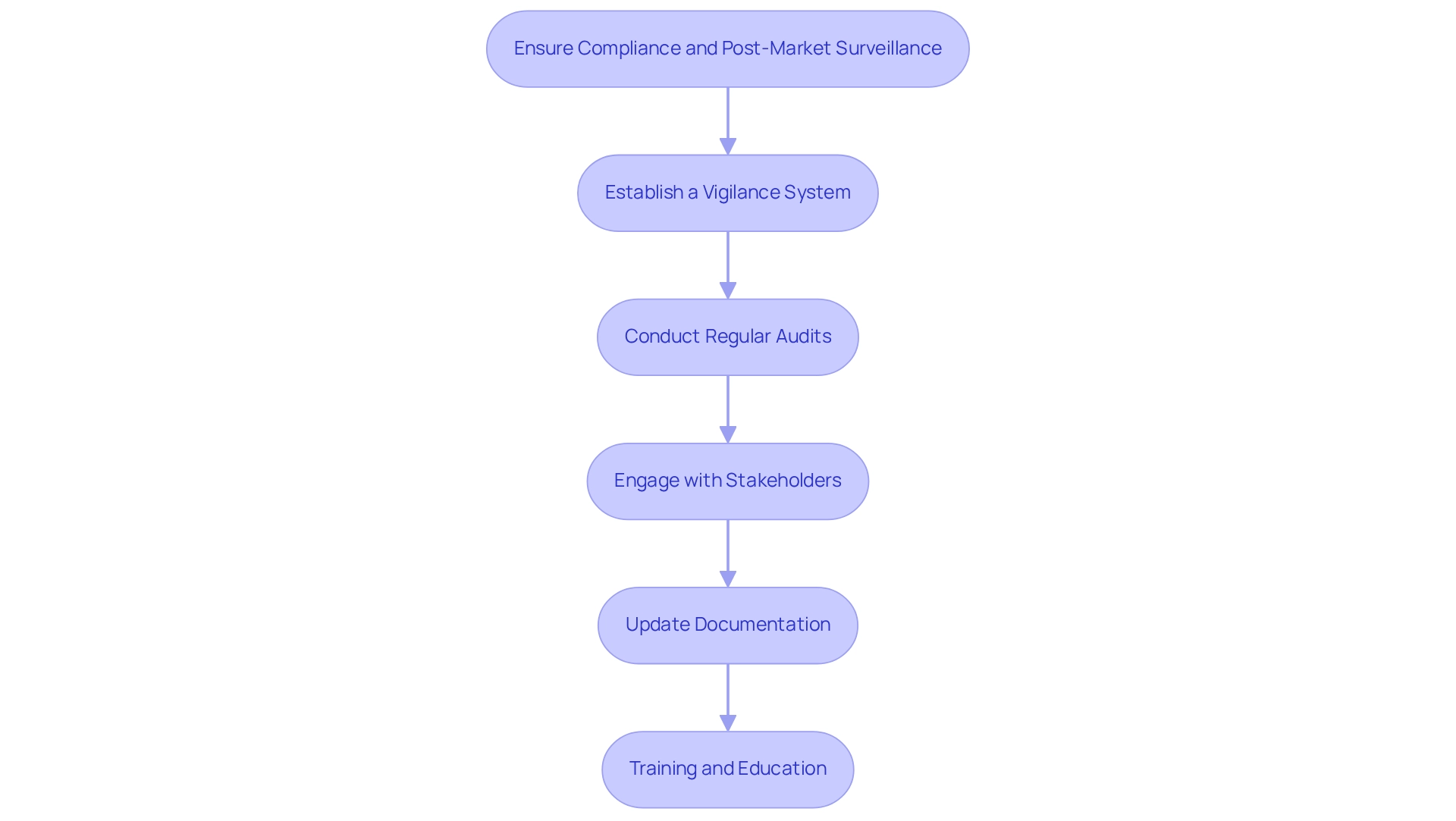 Each box represents a key strategy for ensuring that medical devices remain compliant and safe after reaching the market. Follow the arrows to understand how these strategies are interconnected in maintaining high compliance standards. Each box represents a key strategy for ensuring that medical devices remain compliant and safe after reaching the market. Follow the arrows to understand how these strategies are interconnected in maintaining high compliance standards.