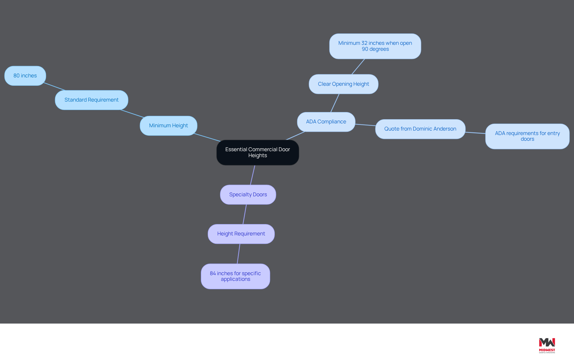 This mindmap starts with the main topic of commercial door heights in the center. Each branch represents a key area of compliance and accessibility, showing how they relate to the overall theme. Follow the branches to see the specific requirements and their importance in ensuring safe and accessible environments.