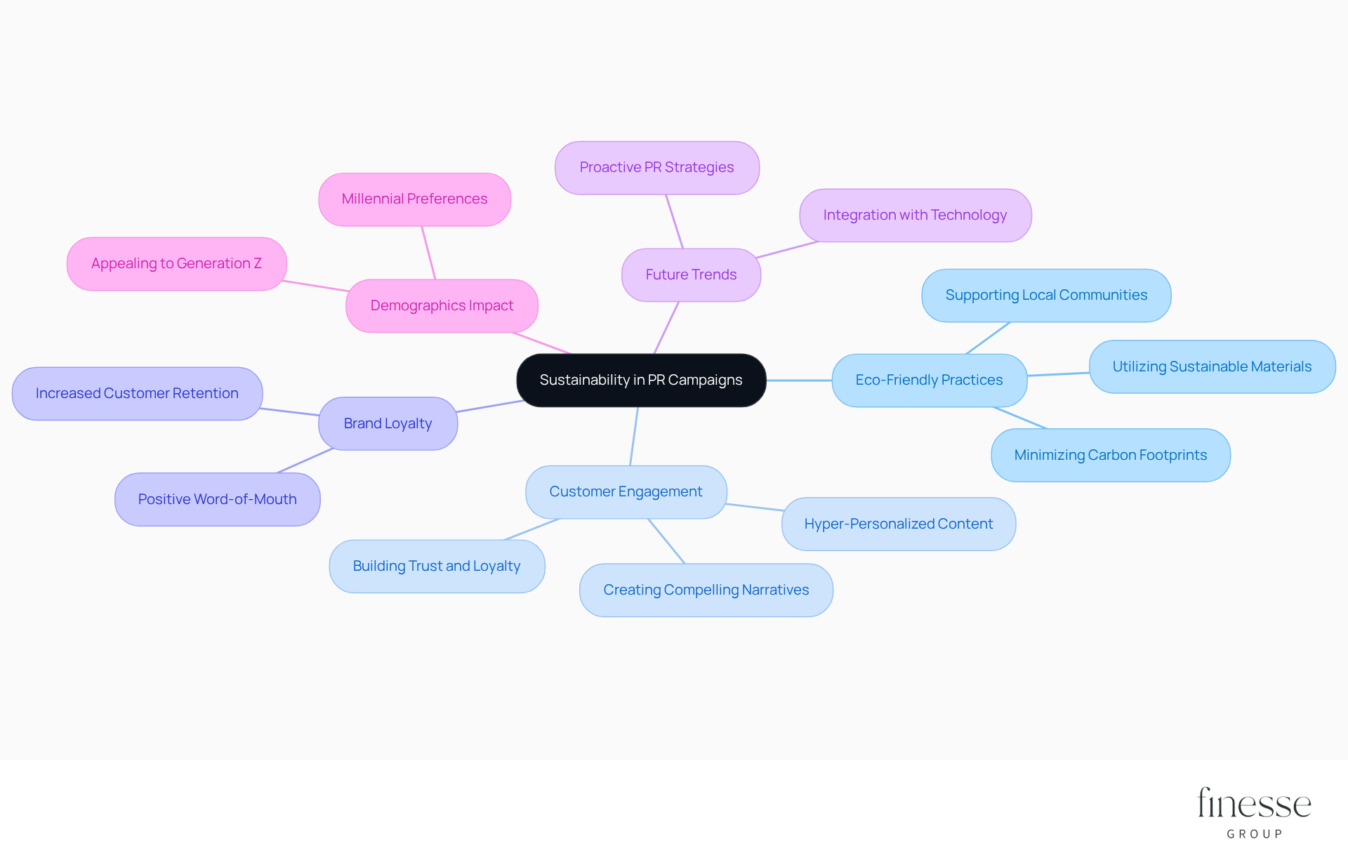 The central node represents the main theme of sustainability in PR. Each branch indicates a related area of focus, with further details provided in the sub-branches. This layout helps you see how these elements connect and contribute to effective PR strategies.
