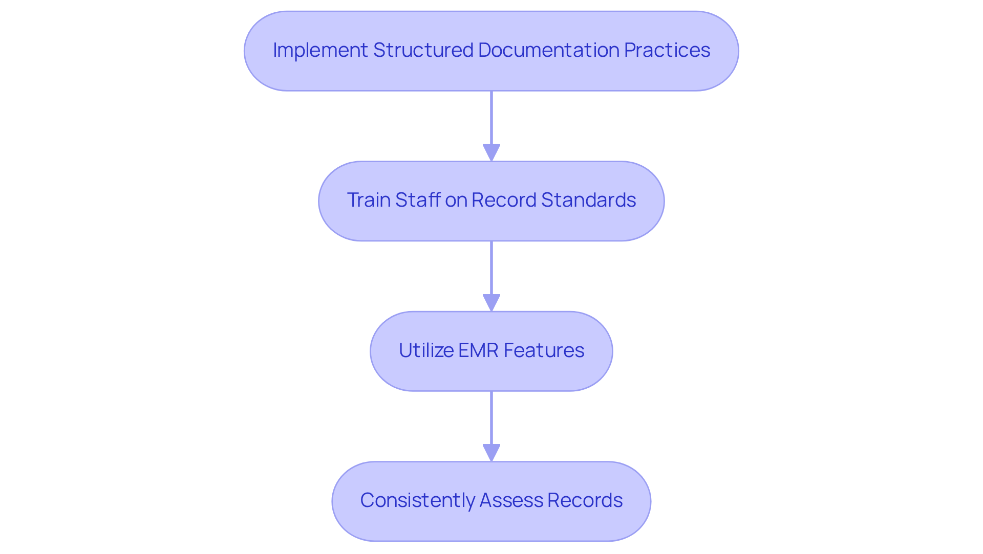 Each box represents a step in the process of improving clinical documentation. Follow the arrows to see how each action builds on the previous one, leading to better record-keeping and patient care.
