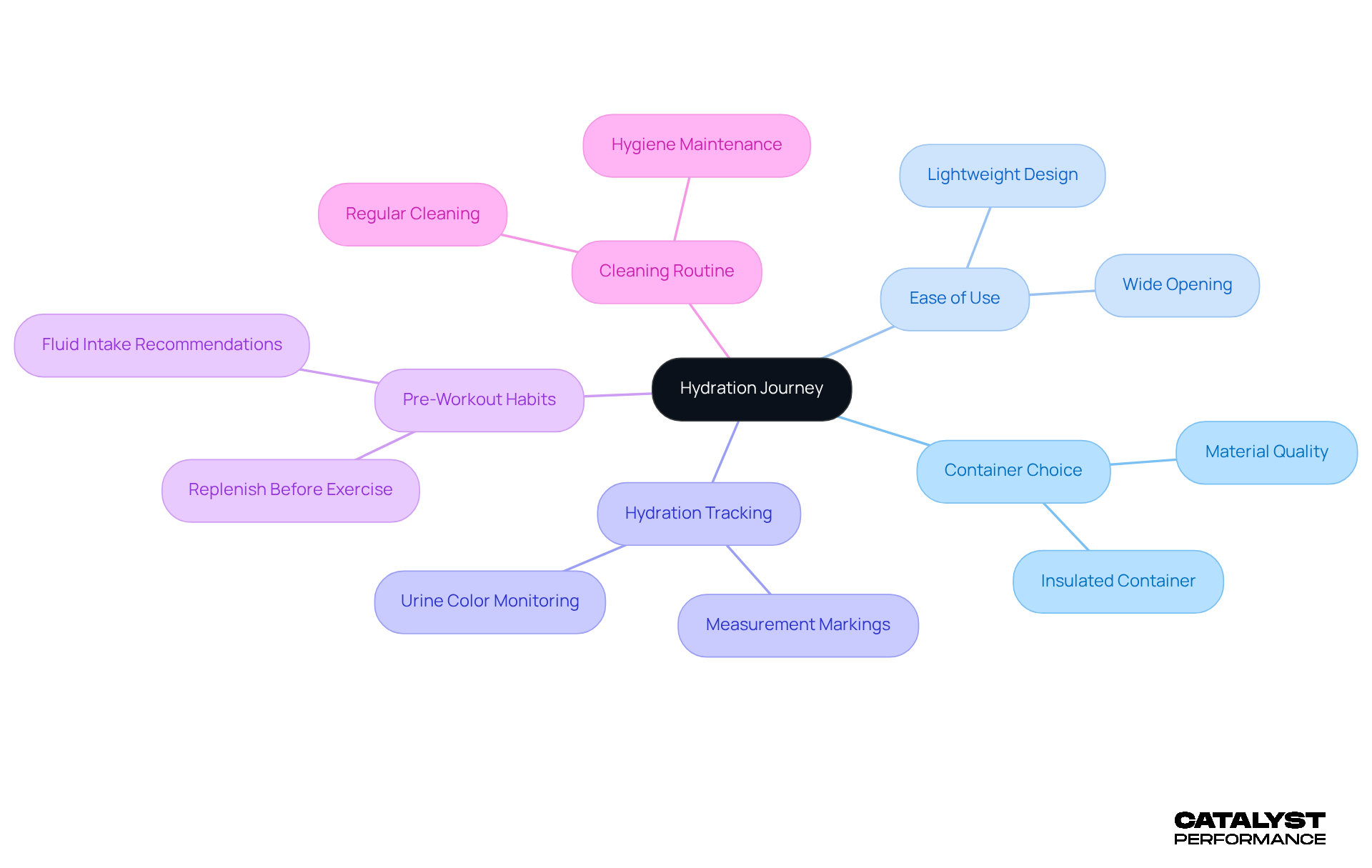 The center represents your hydration journey, with branches showing important features and practices for choosing and maintaining your water bottle. Follow the branches to explore how each aspect contributes to staying hydrated and healthy.