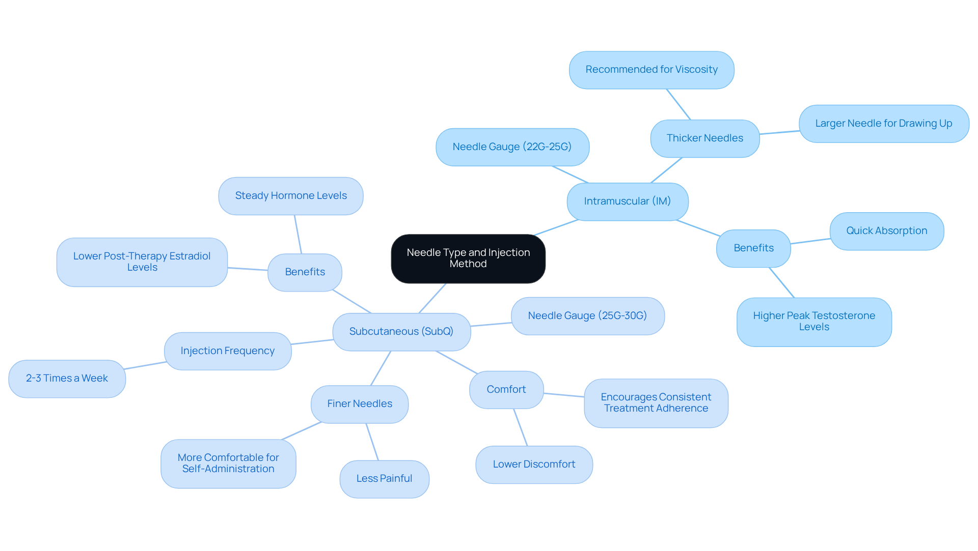 The central node represents the overall topic, while the branches show different injection methods and their specific needle requirements. Each sub-branch provides additional details about the benefits and characteristics of each method, helping you understand how to choose the right needle for hormone therapy.