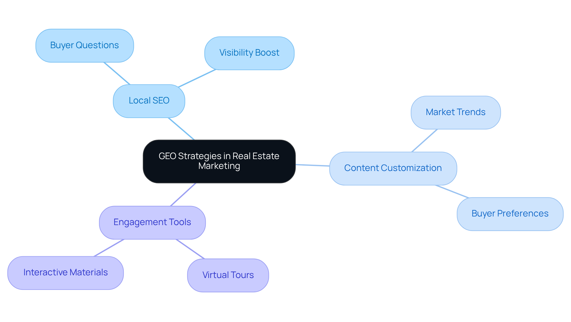 The center represents the main theme, and the branches show different strategies and tools available to real estate professionals, helping them navigate their marketing landscape.