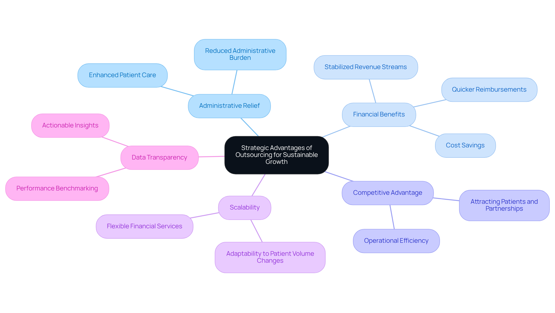 This mindmap illustrates how outsourcing medical billing can lead to various strategic advantages. Start at the center with the main theme, then explore each branch to see how it contributes to sustainable growth in mental health practices.