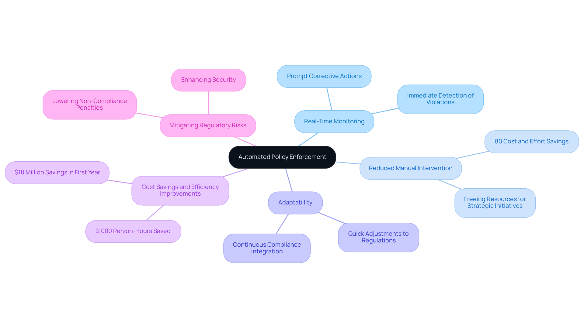 The central node represents the main topic, while the branches illustrate the key benefits. Each branch can be explored for more details, showing how automation impacts development teams positively.