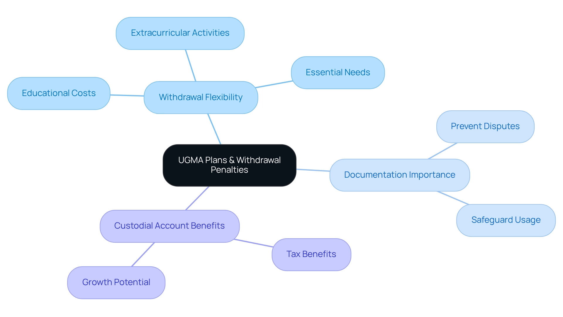 9 Essential UGMA Withdrawal Rules Every Parent Should Know - Bright ...
