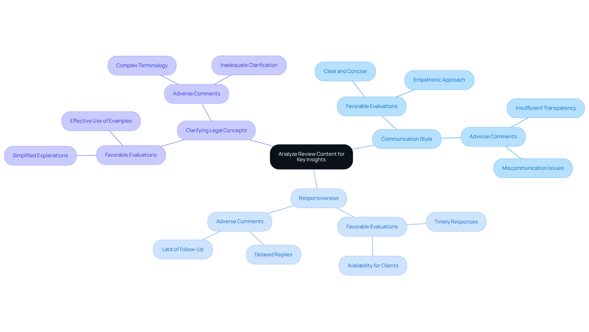 The central node represents the main topic, while the branches show key themes and insights from client reviews. Each color-coded branch helps you quickly identify different aspects of the lawyer's performance.