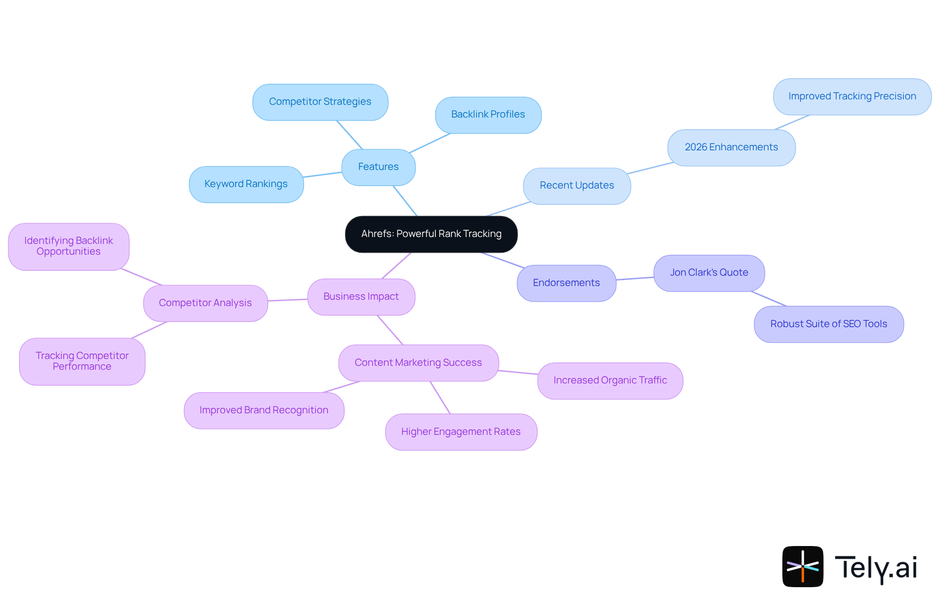 The central node represents Ahrefs, while the branches show its features, updates, endorsements, and how it helps businesses. Each branch connects to specific aspects, making it easy to see how they relate to the main idea. The central node represents Ahrefs, while the branches show its features, updates, endorsements, and how it helps businesses. Each branch connects to specific aspects, making it easy to see how they relate to the main idea.