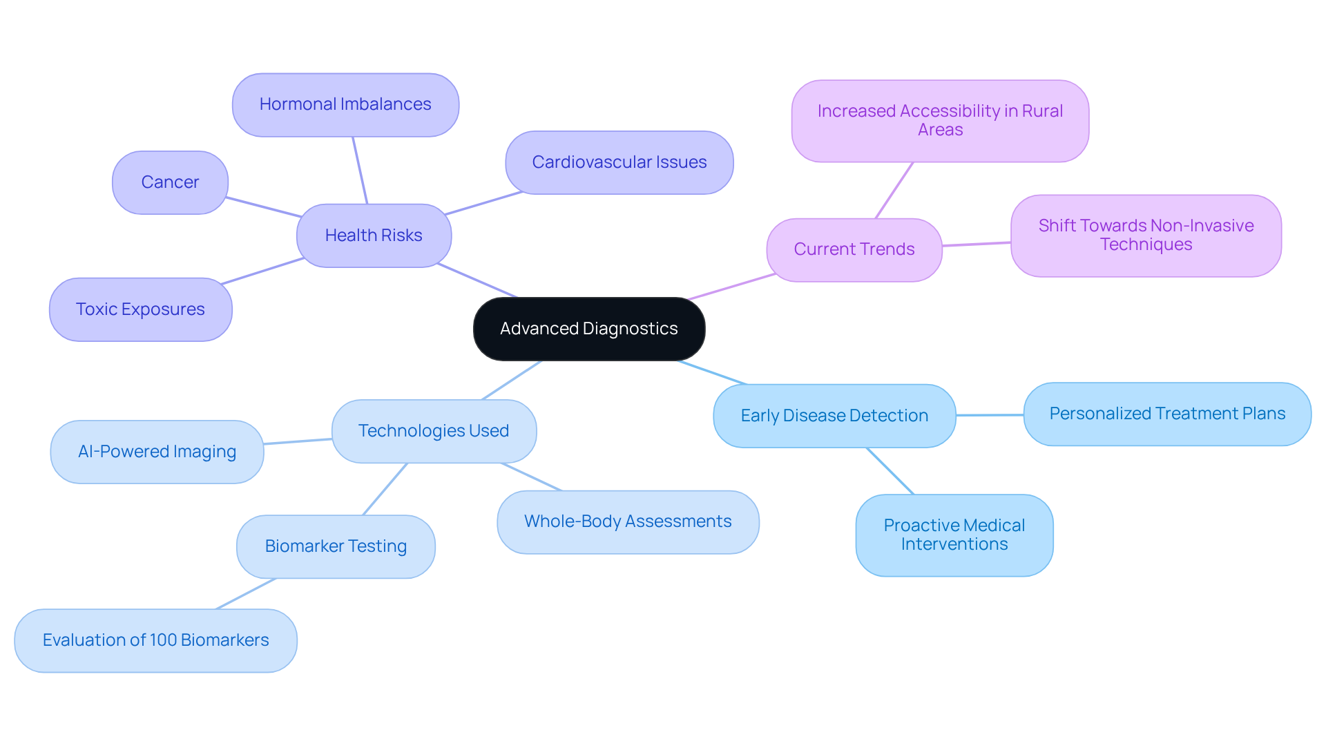 The central node represents the importance of advanced diagnostics, while the branches show how they relate to early disease detection and specific health risks. Each color-coded branch helps you see the connections easily.
